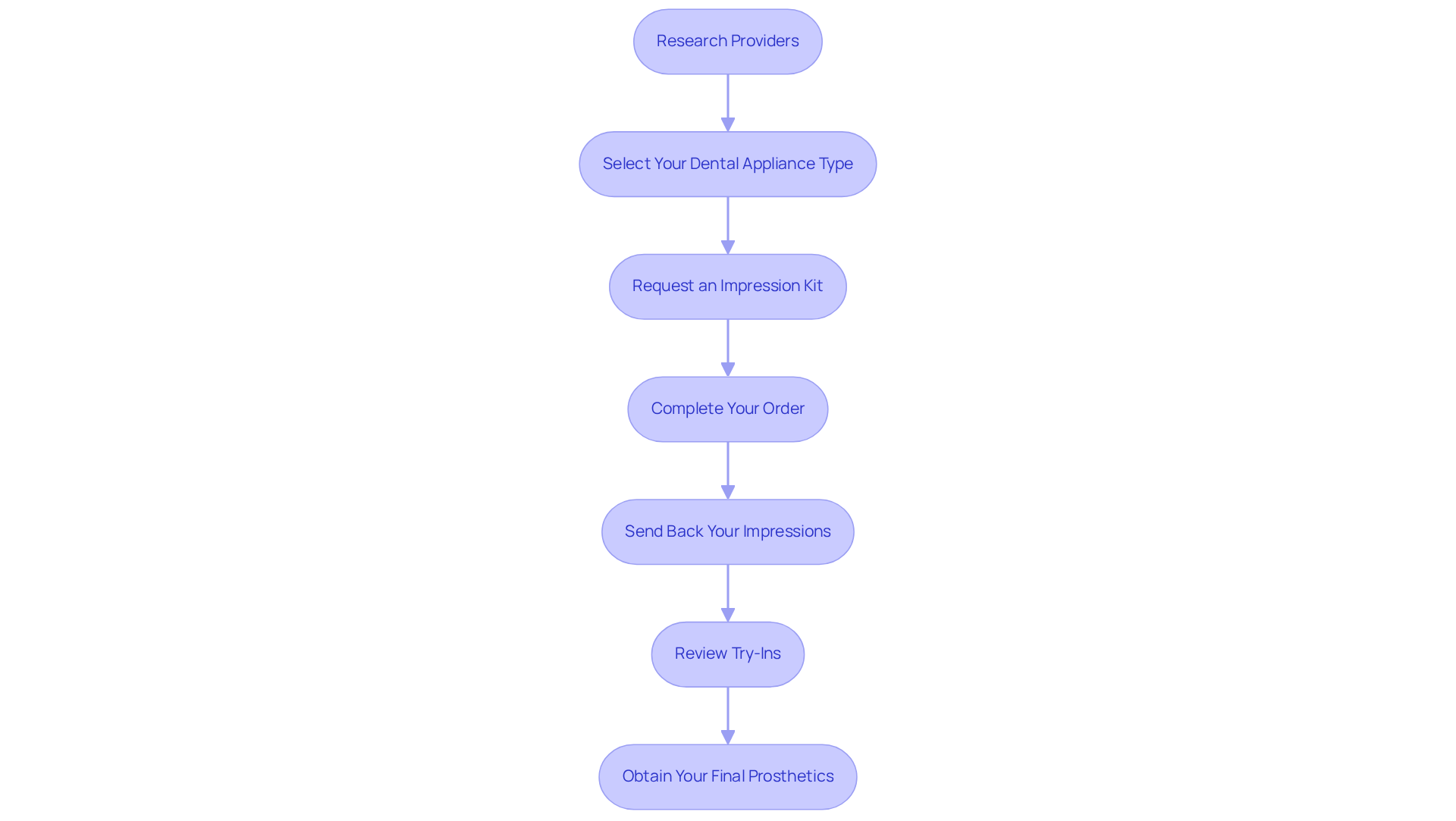 Each box represents a step in the process of ordering dentures online. Follow the arrows to see how each step leads to the next, guiding you through the entire journey.