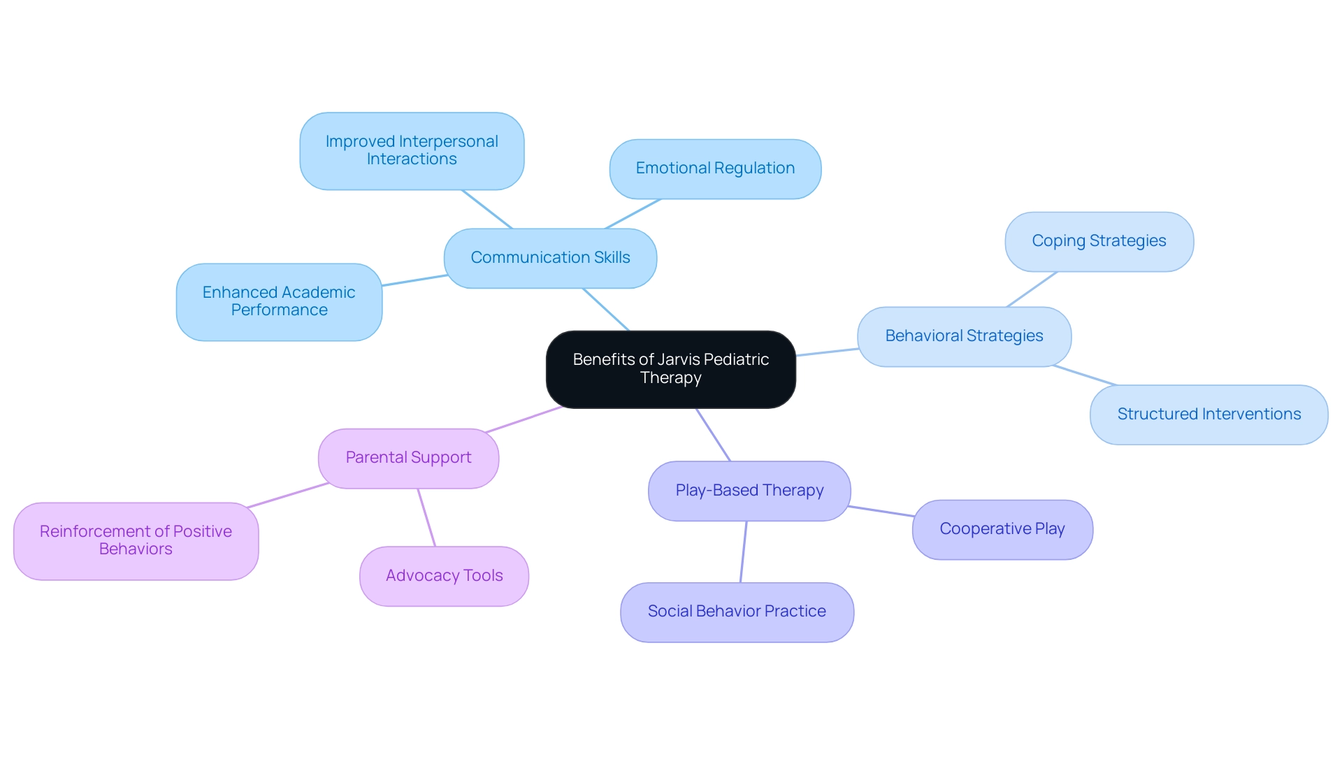 The central node represents the therapy's overall benefits, with branches indicating key areas and sub-branches detailing specific advantages.