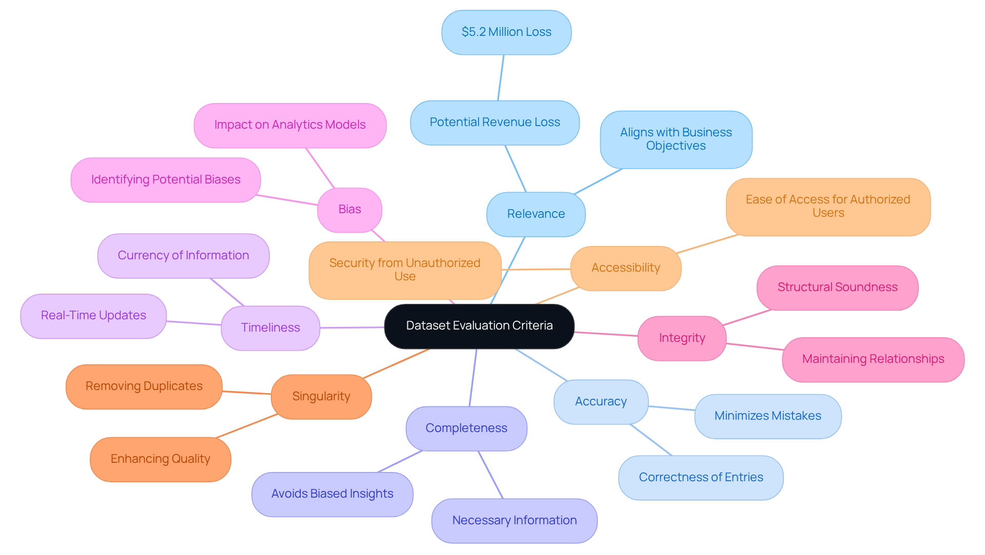 The central node represents the main topic of dataset evaluation. Each branch shows a specific criterion, and the sub-branches provide additional details about why that criterion is important.