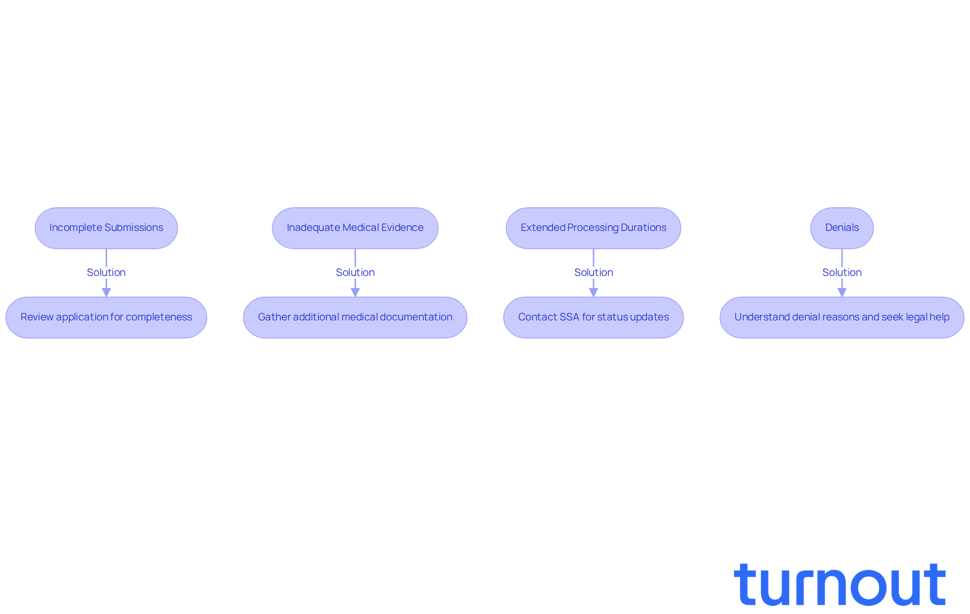 Each box represents a challenge you might face during your application process. Follow the arrows to see the recommended steps to overcome each issue and improve your chances of success. Each box represents a challenge you might face during your application process. Follow the arrows to see the recommended steps to overcome each issue and improve your chances of success.