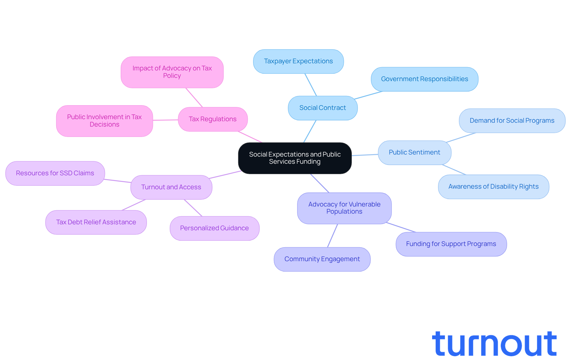 Start at the center with the main theme, then explore each branch to see how different factors influence public services funding and social expectations. Each color represents a different area of focus, helping you understand the connections at a glance.