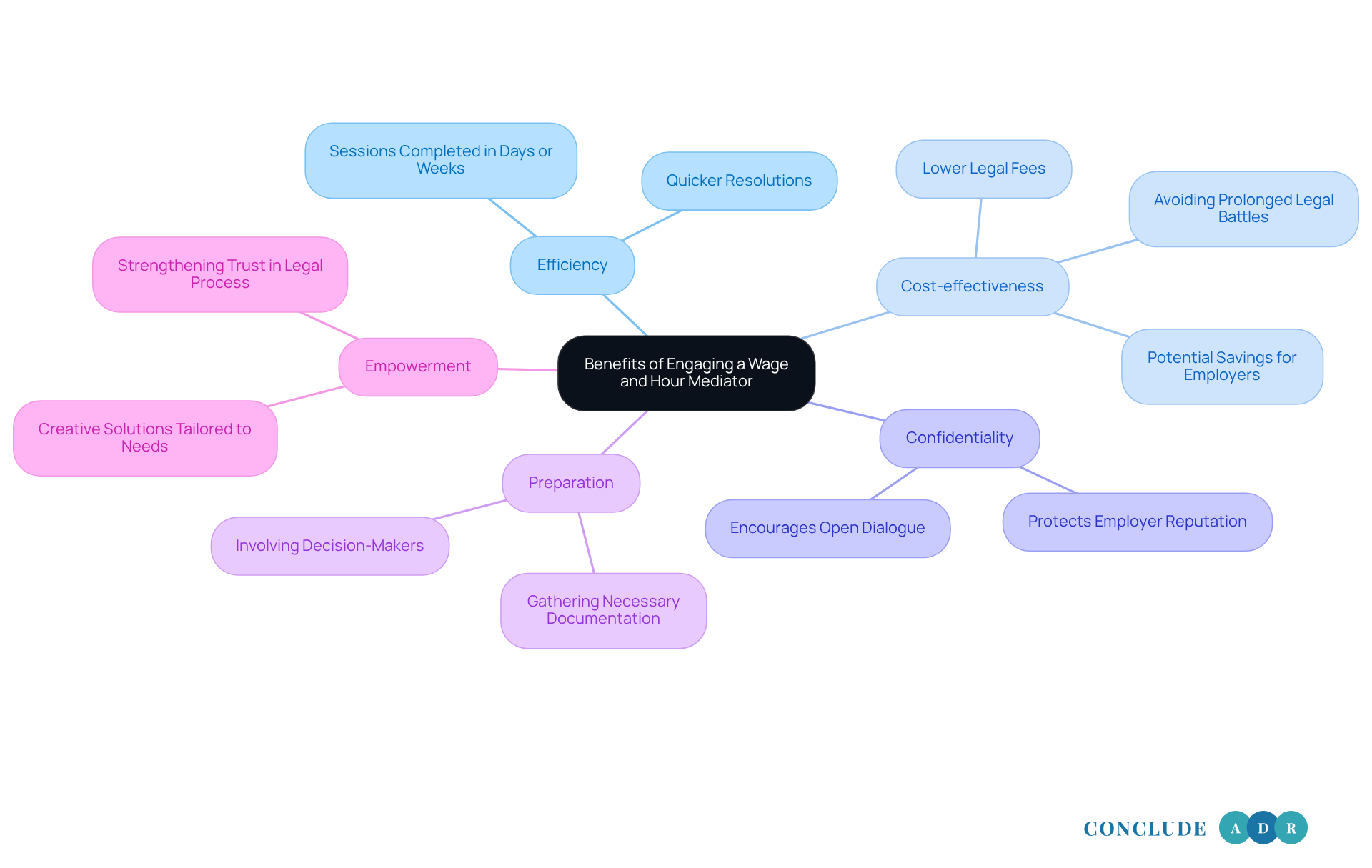 The central node represents the main topic, while the branches show different benefits of mediation. Each branch can be explored for more details, helping you understand why mediation is a valuable option.