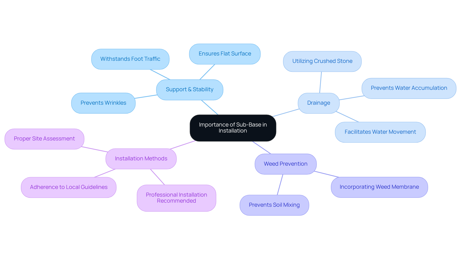 Start at the center with the main idea, then follow the branches to explore how each aspect contributes to the overall effectiveness of the sub-base in artificial grass installation.