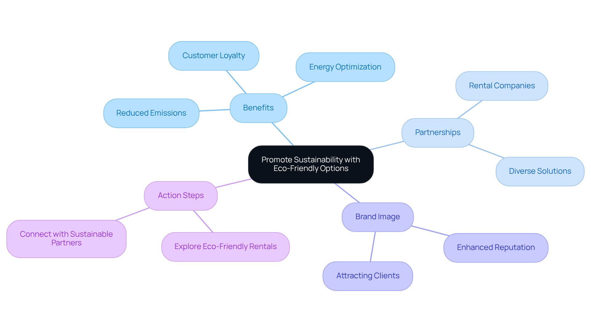 The central node represents the main theme of sustainability. Each branch shows a different aspect of how eco-friendly options can benefit projects and companies. Follow the branches to explore the connections and ideas related to promoting sustainability.