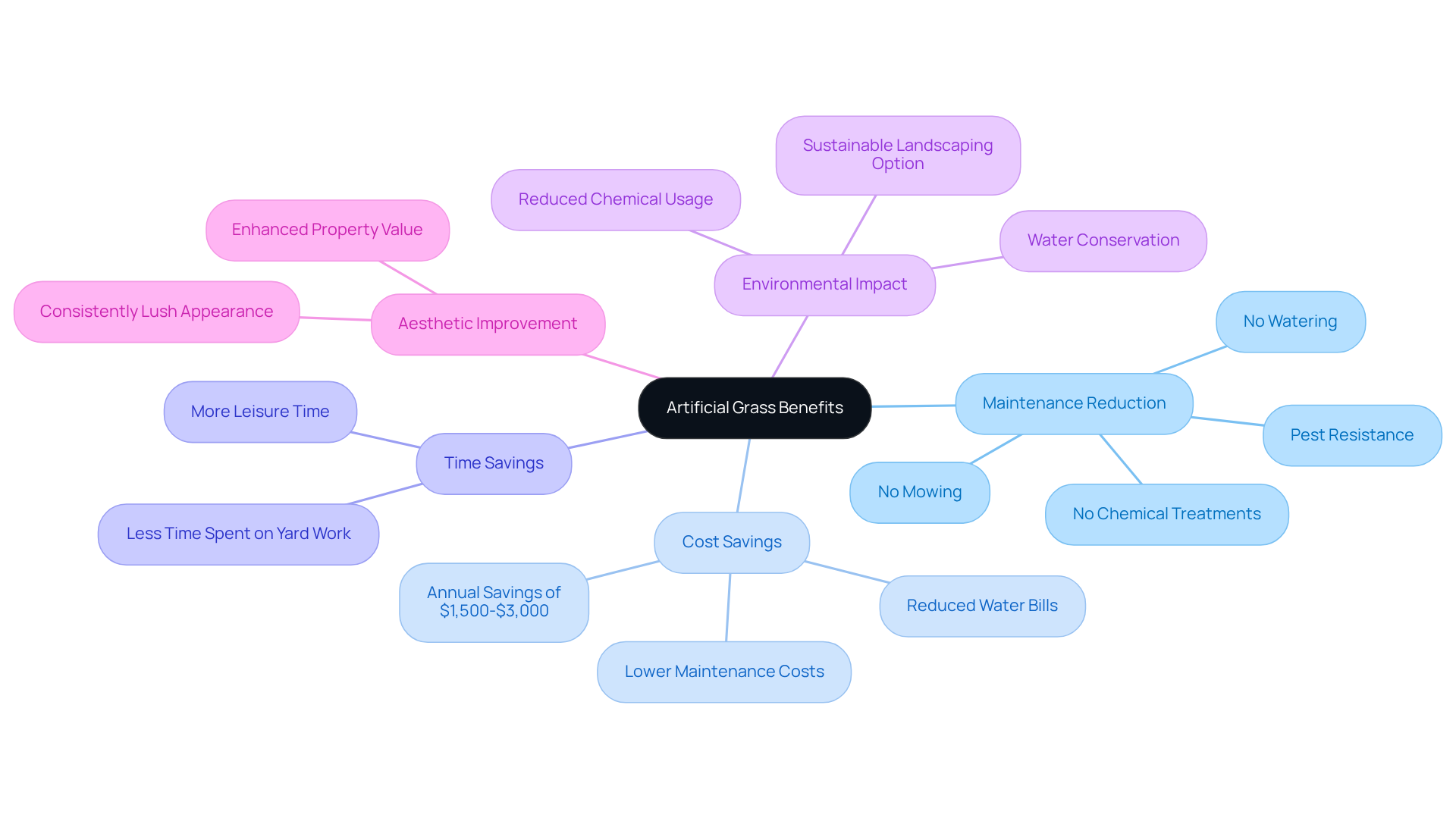 The center shows the main idea of artificial grass, and the branches illustrate the various benefits. Each branch highlights a different advantage, making it easy to understand how artificial grass can improve lawn care.