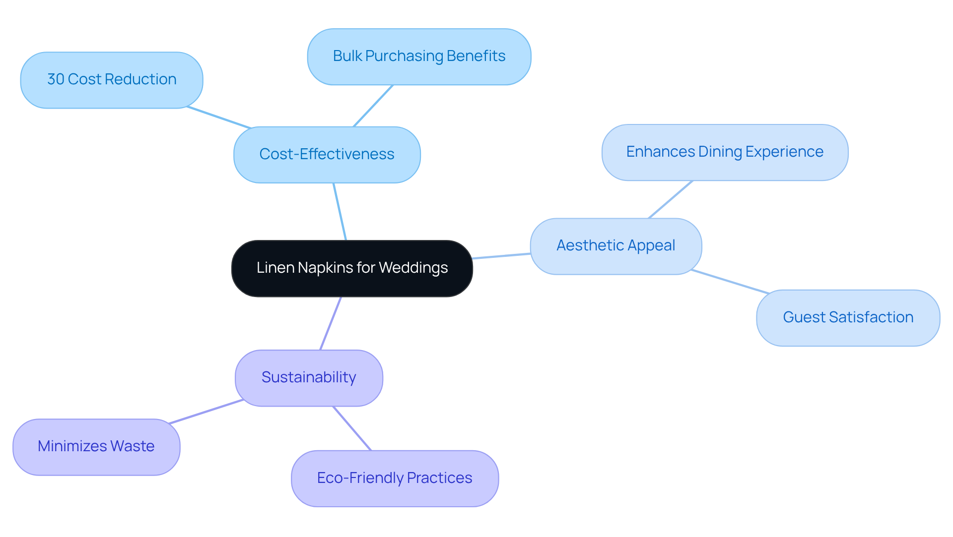 Start at the center with the main idea of using linen napkins, then follow the branches to explore how they save money, improve the look of events, and support eco-friendly practices.