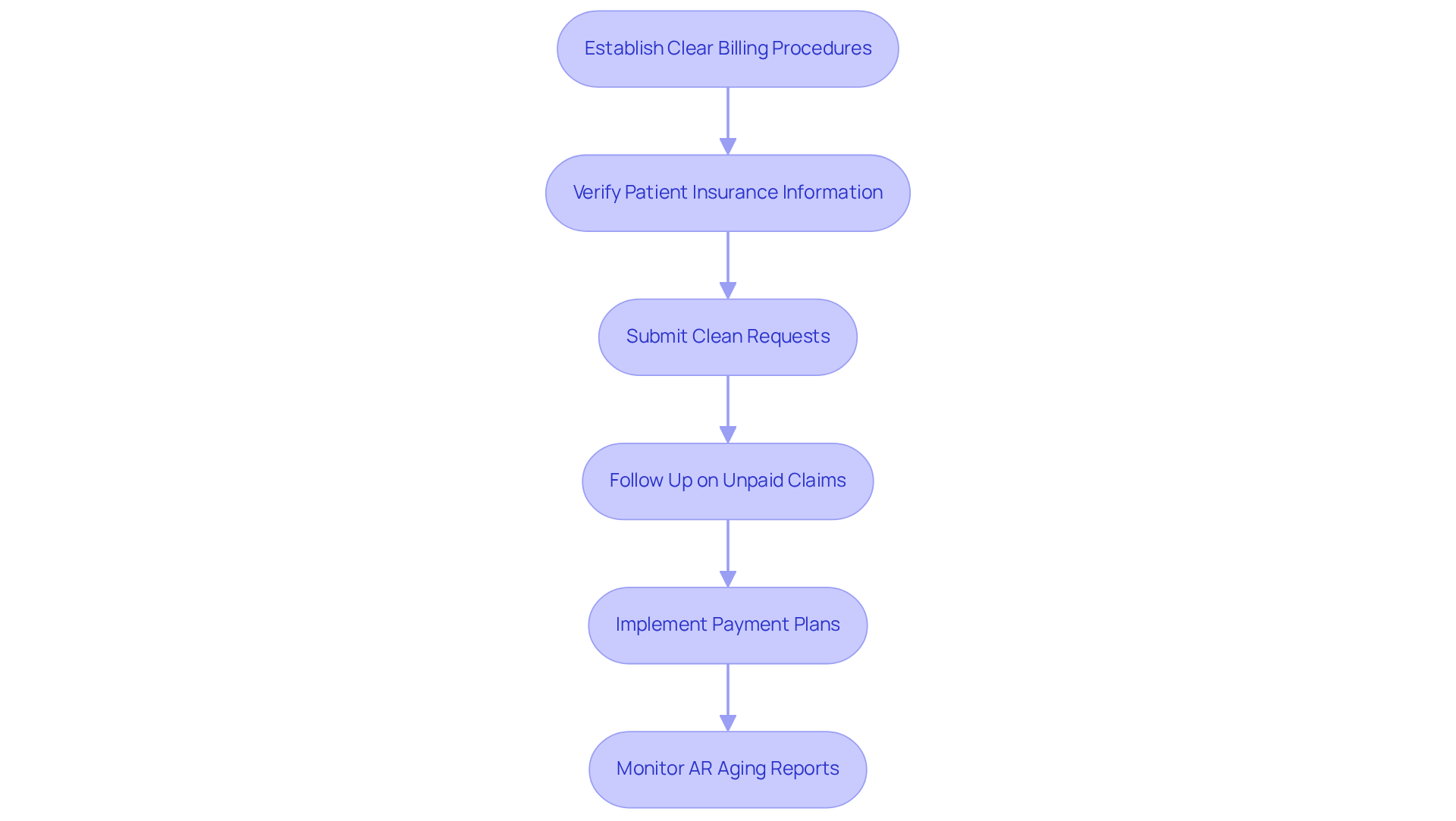 Each box represents a step in the accounts receivable process for mental health clinics. Follow the arrows to see how each step leads to the next, ultimately helping to optimize financial performance and improve patient satisfaction.
