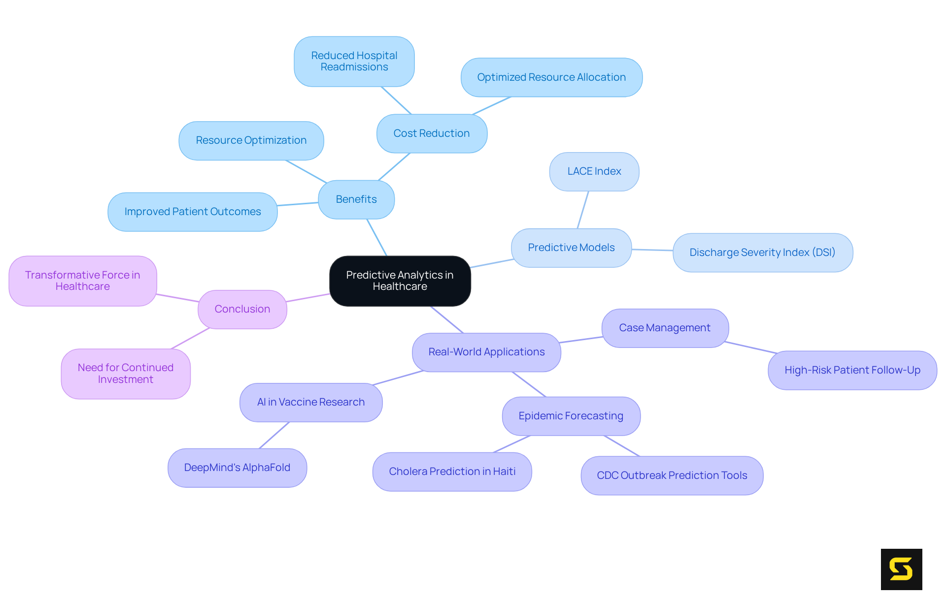 The central node represents the main topic, while branches show the benefits, models, and applications of predictive analytics. Each color-coded branch helps you see how different aspects connect to the overall theme.