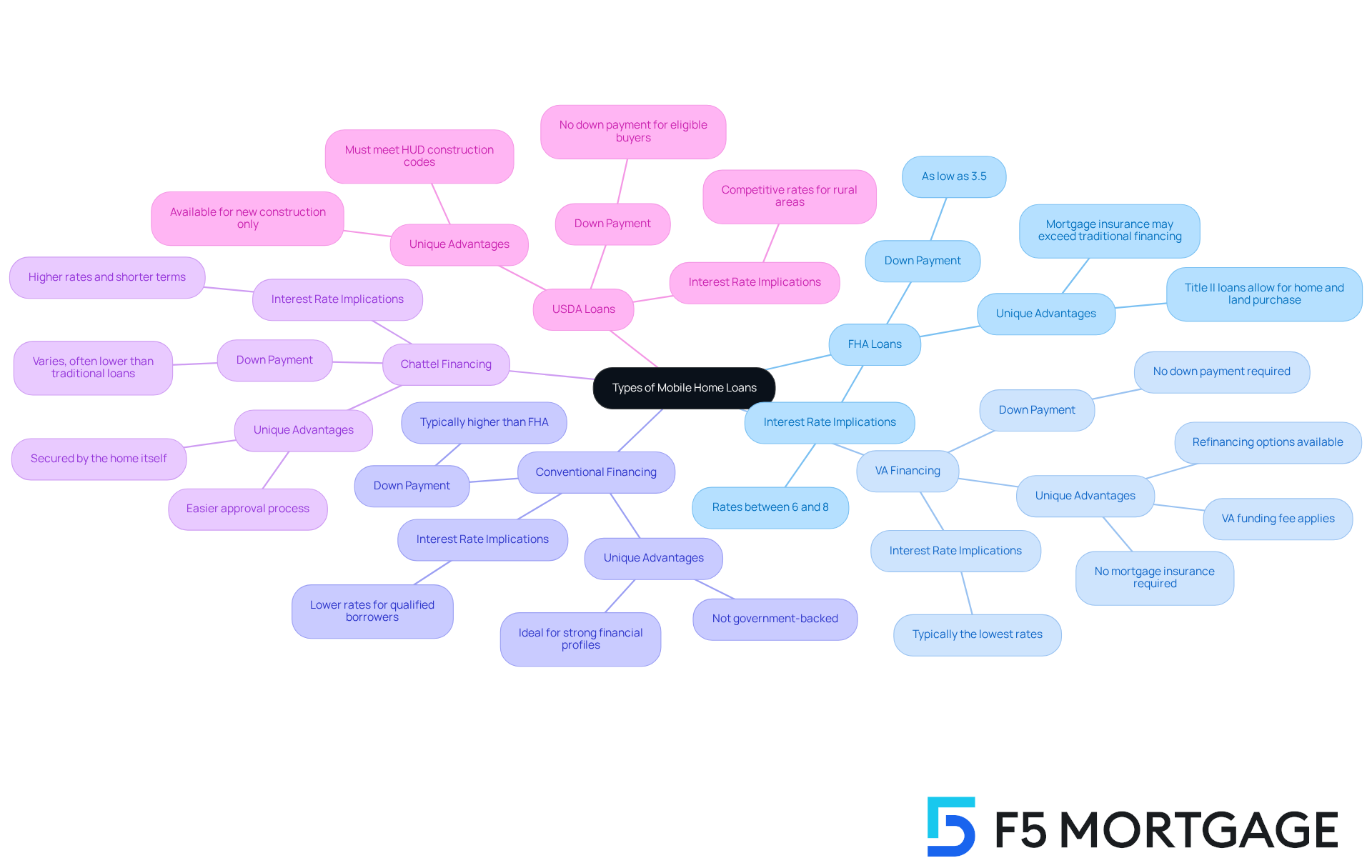 Each branch represents a different type of mobile home loan. Explore the branches to find out the specific benefits and characteristics of each loan type, helping you make informed decisions about your financing options.