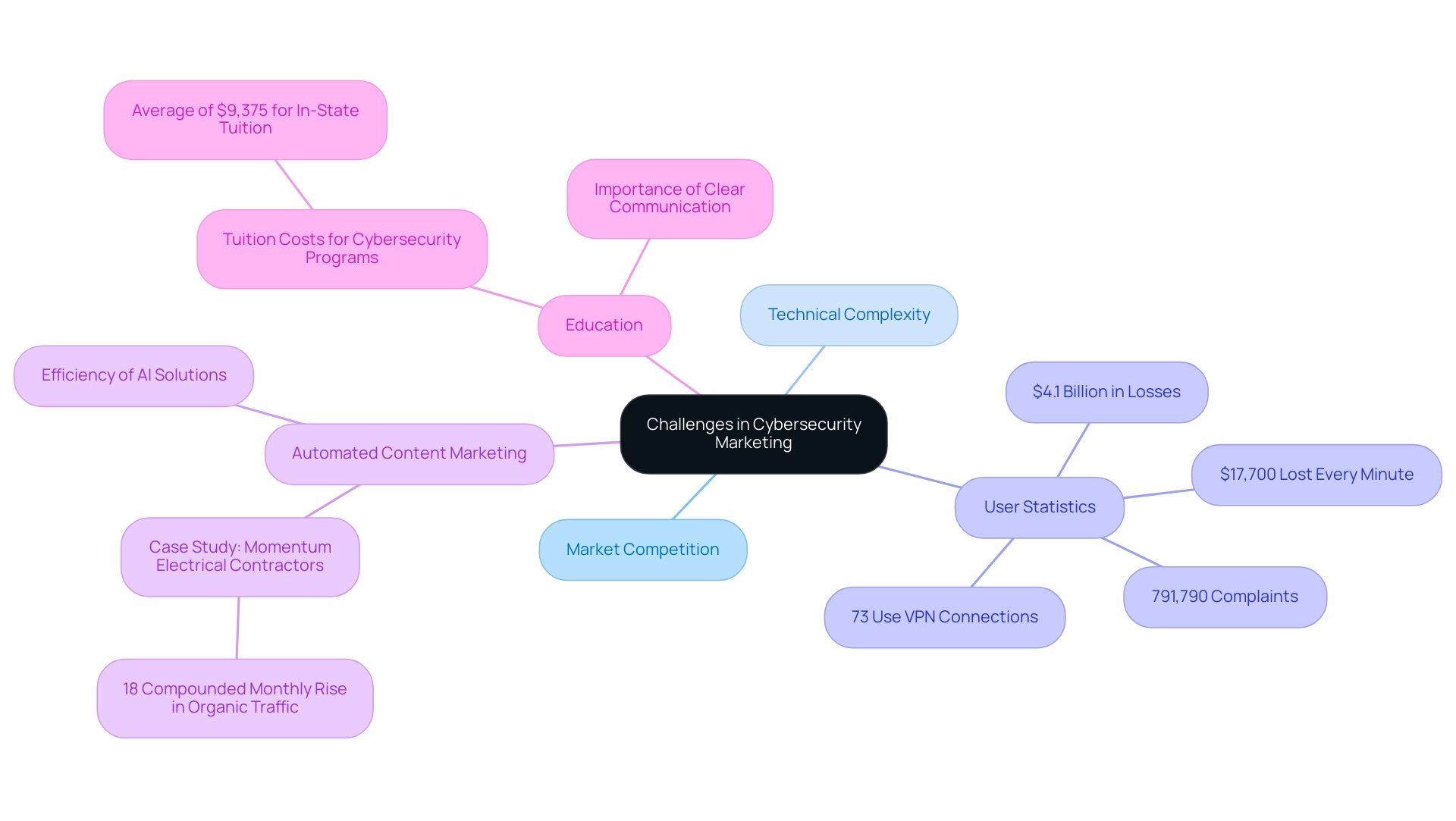 The central node represents the main theme, while branches represent key challenges and strategies. Color coding differentiates themes, and lines indicate relationships.