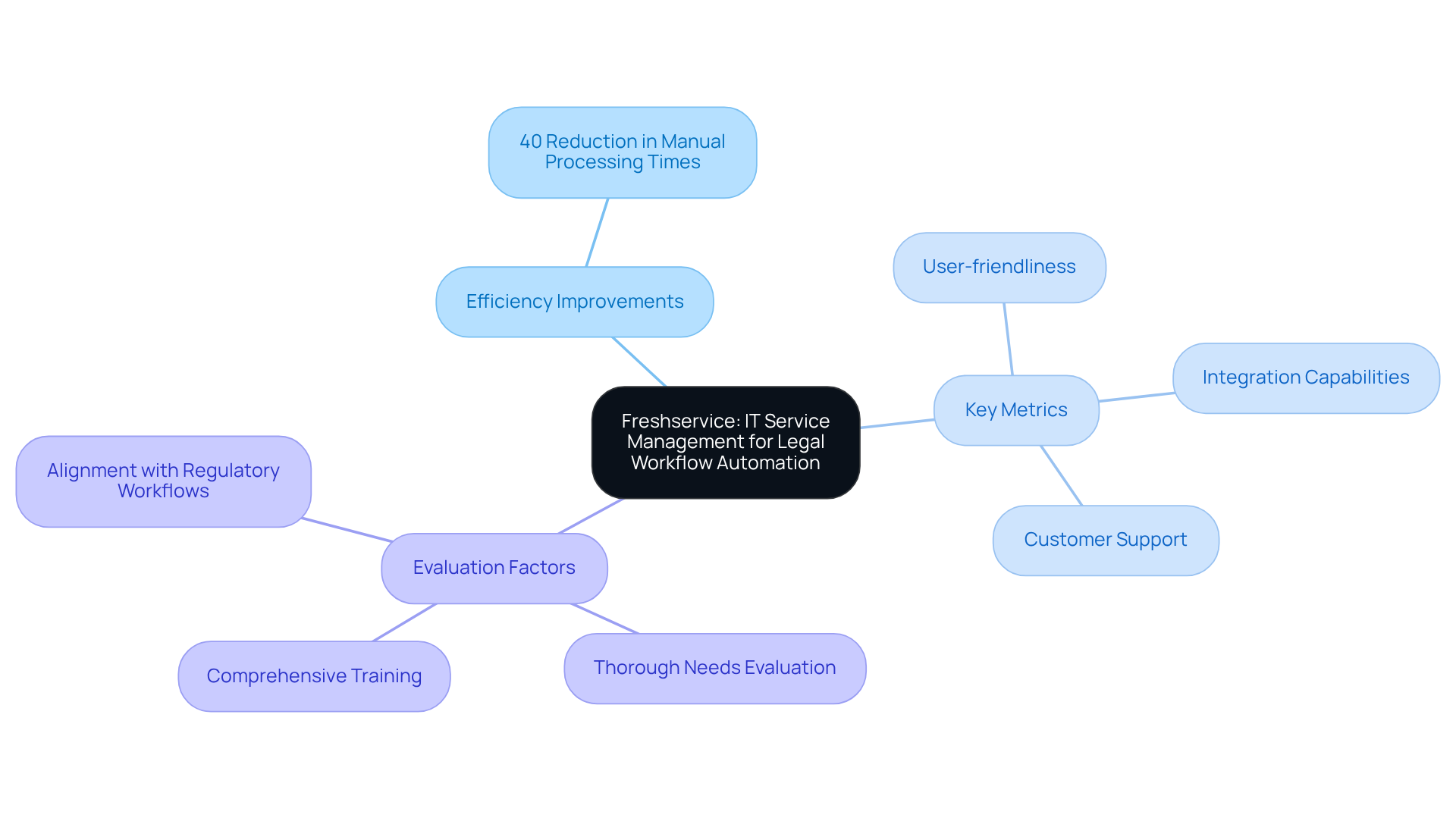 The center shows the main topic, and the branches illustrate the benefits and important factors to consider when using Freshservice for legal teams.