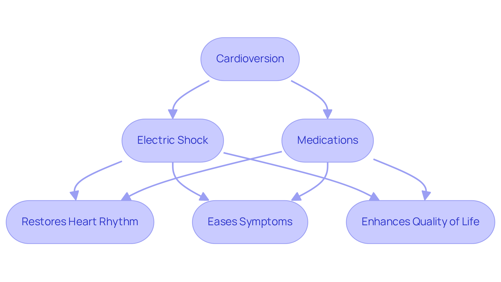 This flowchart outlines the cardioversion process. Start with the main procedure, then follow the branches to see the two methods used and the benefits they provide. Each step shows how cardioversion can improve heart health and overall well-being.