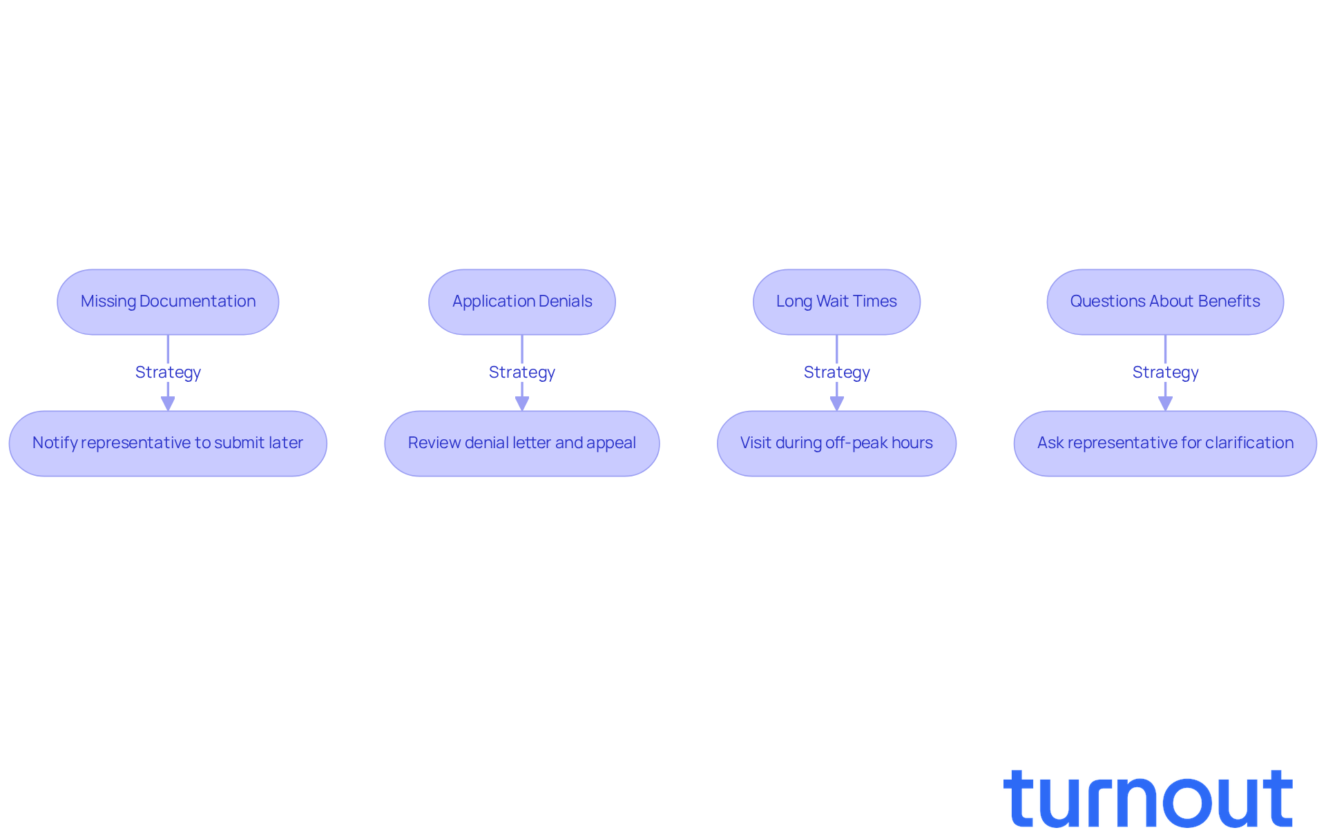 Each box represents a challenge you might face during the application process. Follow the arrows to see the recommended strategies for overcoming each issue.
