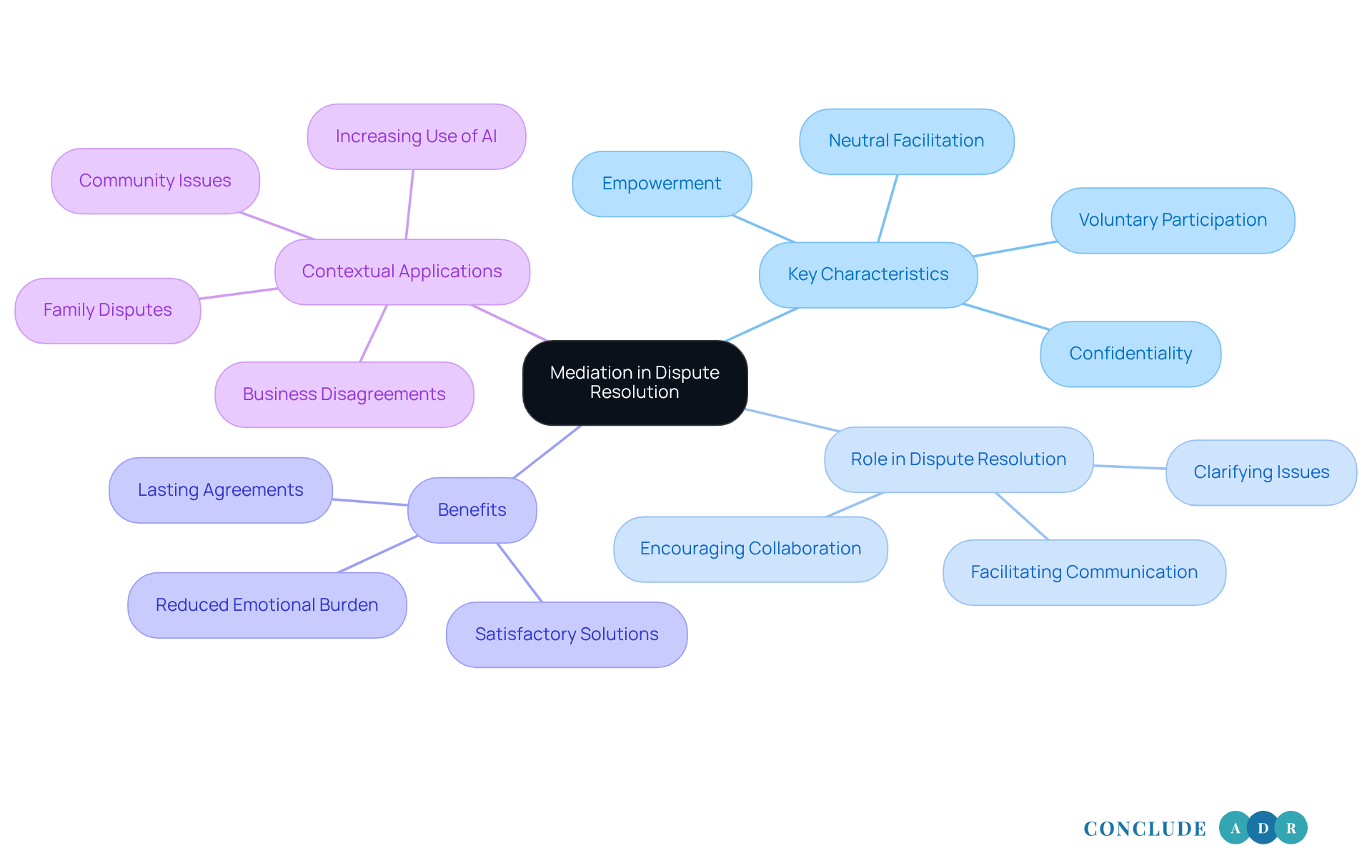The central node represents mediation, while the branches show its characteristics and applications. The more detailed the branch, the deeper the information it provides about mediation's importance in resolving disputes.