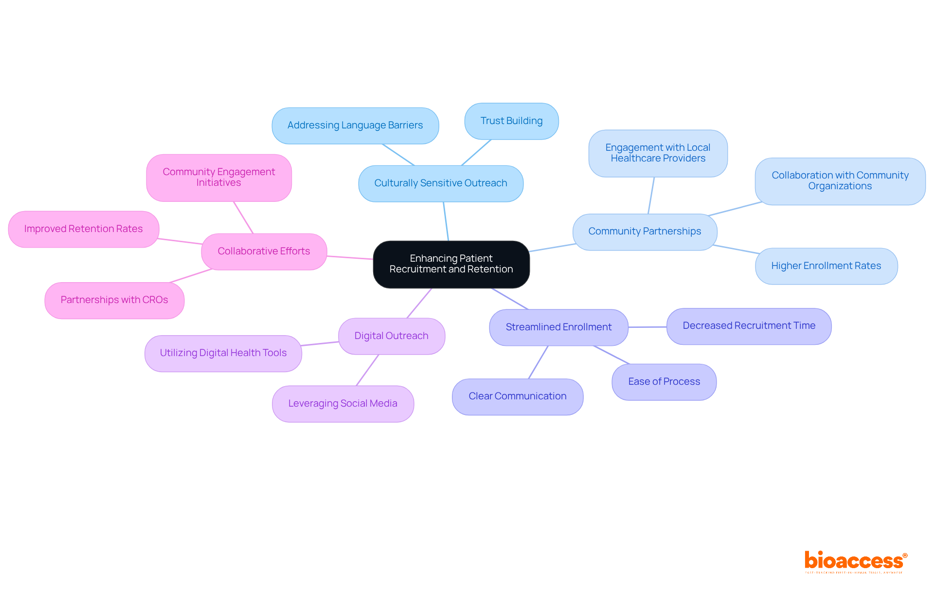 The central idea is about improving patient recruitment and retention. Each branch represents a strategy, and the sub-branches show specific actions or results related to that strategy. Follow the branches to see how different approaches connect and contribute to the overall goal. The central idea is about improving patient recruitment and retention. Each branch represents a strategy, and the sub-branches show specific actions or results related to that strategy. Follow the branches to see how different approaches connect and contribute to the overall goal.
