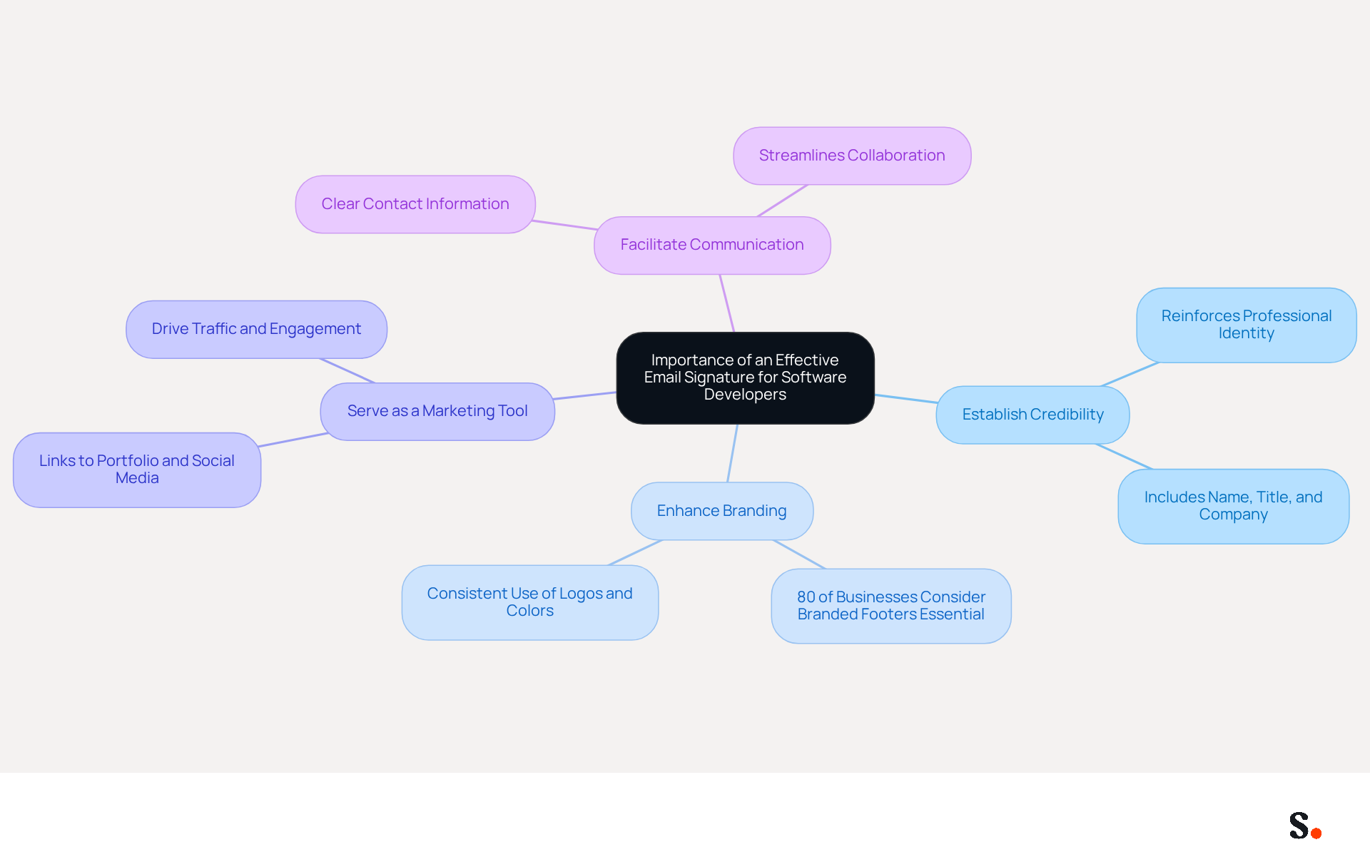 This mindmap illustrates the key benefits of having an effective email signature. Each branch represents a different advantage, and the sub-branches provide additional details or statistics that support each point. Follow the branches to understand how a well-crafted signature can enhance your professional image and communication. This mindmap illustrates the key benefits of having an effective email signature. Each branch represents a different advantage, and the sub-branches provide additional details or statistics that support each point. Follow the branches to understand how a well-crafted signature can enhance your professional image and communication.