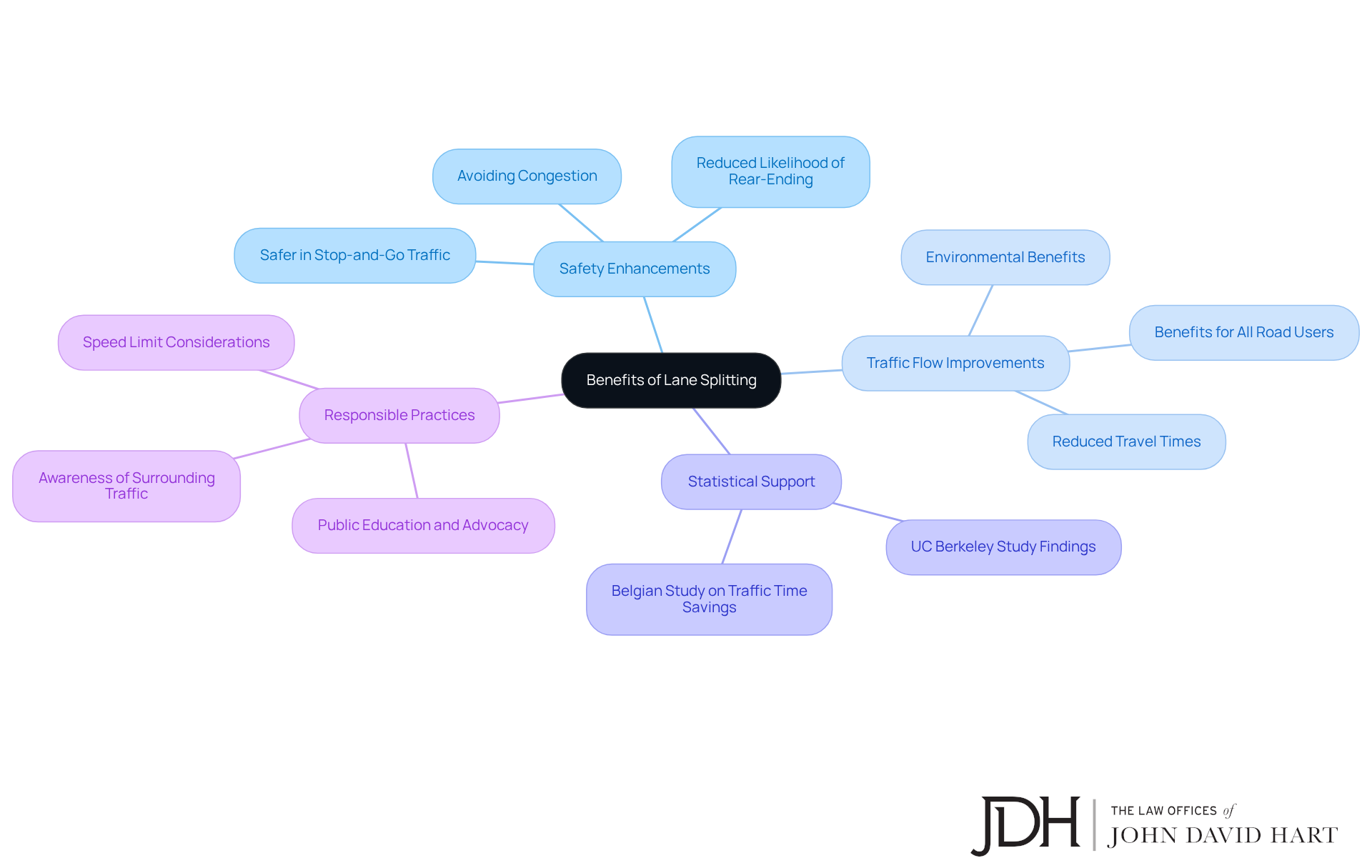 The center represents lane splitting, and branches illustrate different benefits and arguments. Each color and icon helps you quickly identify themes and understand how they connect to the main idea.