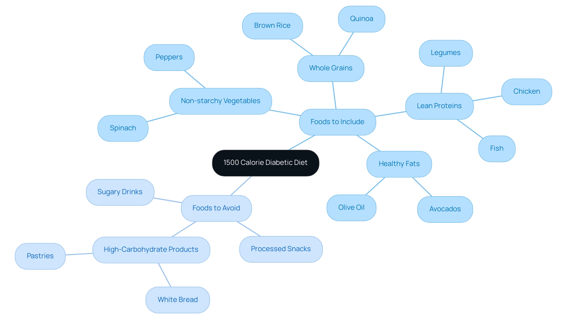 The central node represents dietary guidelines, with branches showing foods to include or avoid, using different colors for clarity.