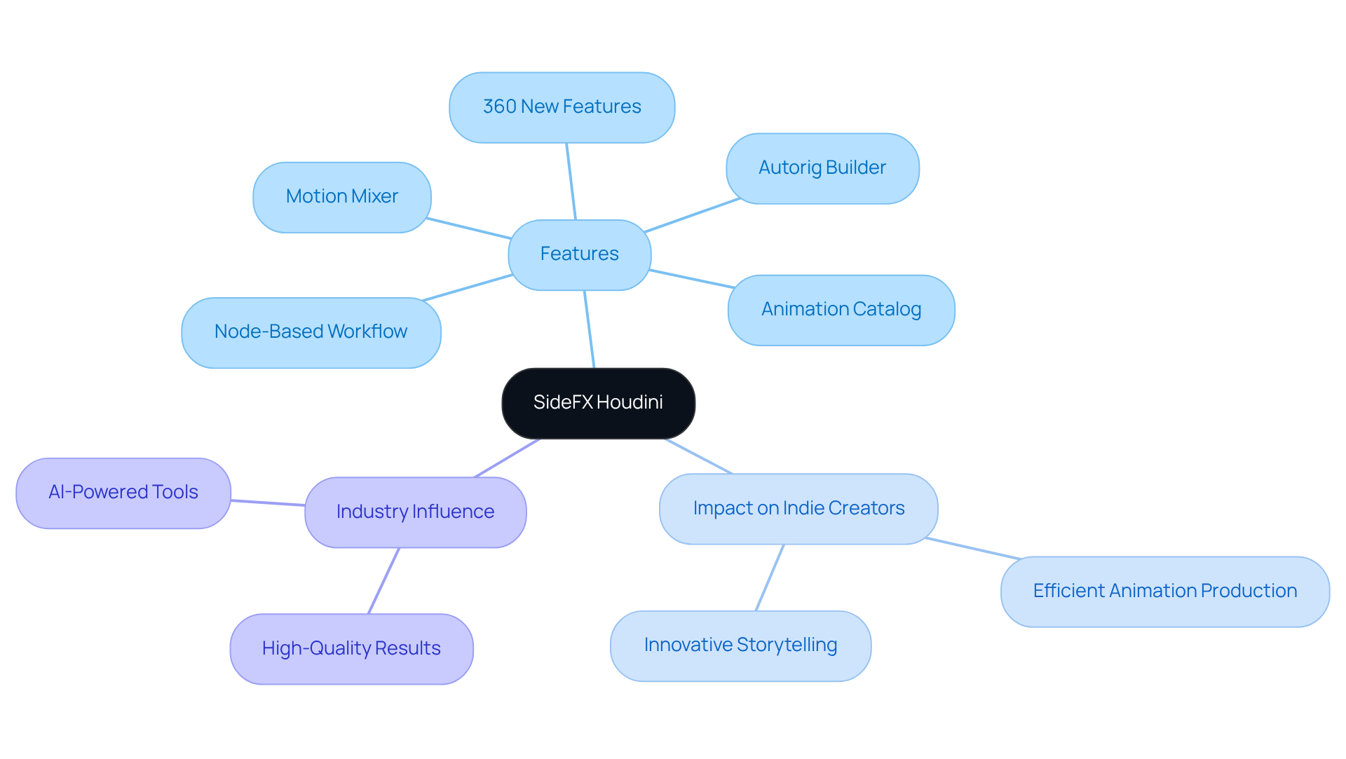 The central node represents Houdini, with branches showing its features and how they benefit indie creators and the industry. Each color-coded branch helps you see the connections and importance of each aspect. The central node represents Houdini, with branches showing its features and how they benefit indie creators and the industry. Each color-coded branch helps you see the connections and importance of each aspect.