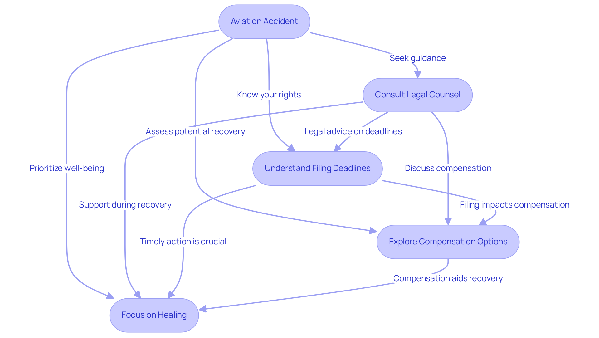 This flowchart guides you through the essential steps to take after an aviation accident. Start at the top with the accident, then follow the arrows to see how consulting legal counsel can help you navigate the process, understand your options, and focus on your recovery.