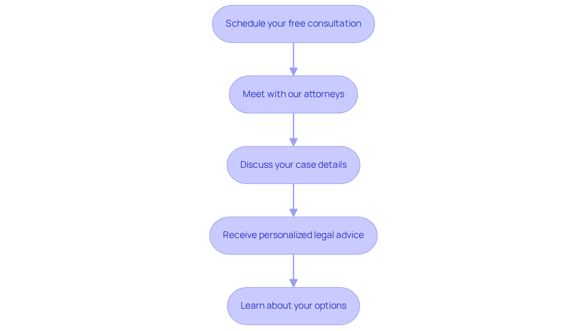 Each box represents a step in the process of getting legal help. Follow the arrows to see how you can move from scheduling a consultation to learning about your options.