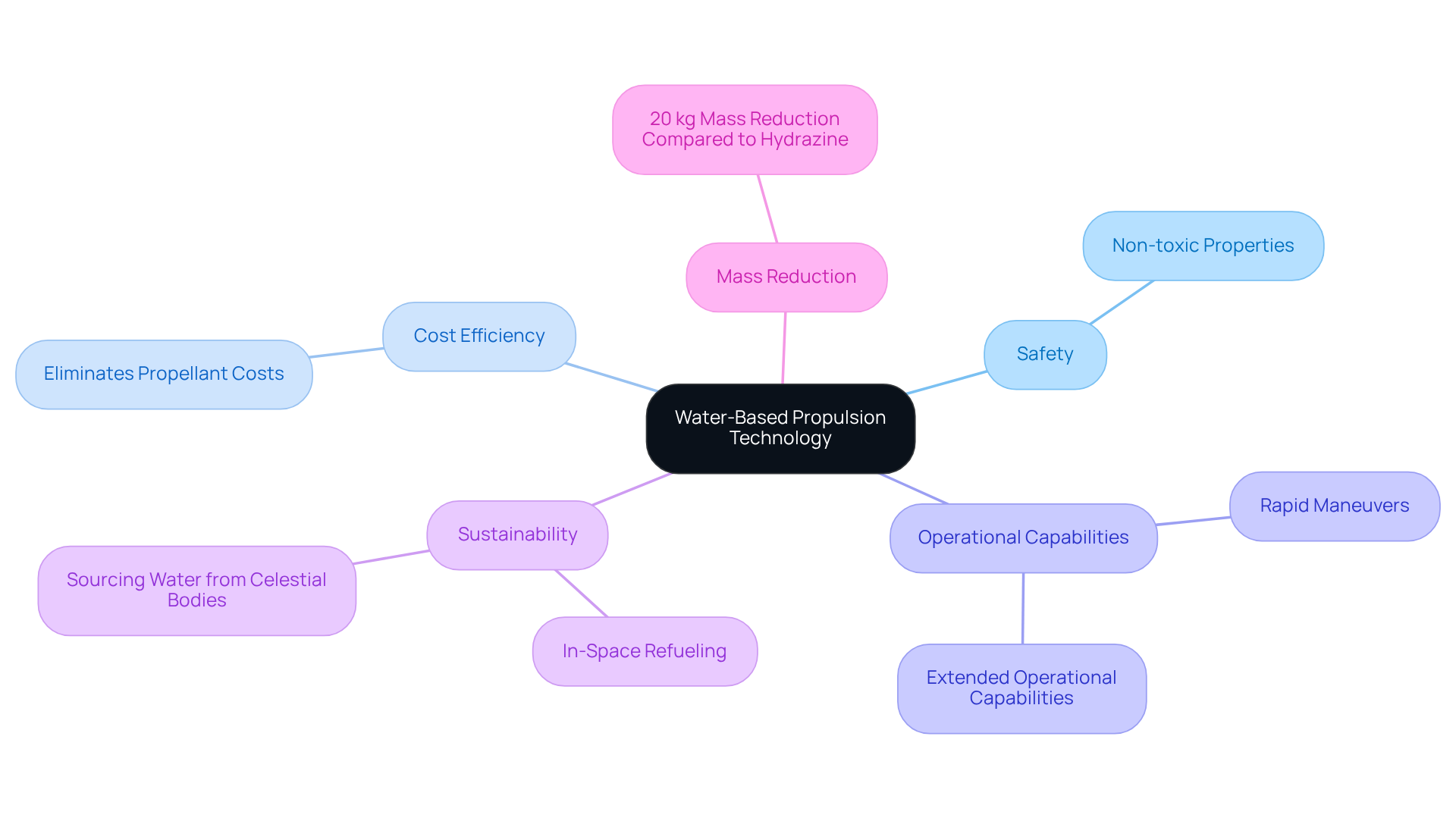 The central node represents the main technology, while the branches show its key benefits. Each sub-branch provides specific details that illustrate how this technology enhances safety, efficiency, and sustainability. The central node represents the main technology, while the branches show its key benefits. Each sub-branch provides specific details that illustrate how this technology enhances safety, efficiency, and sustainability.