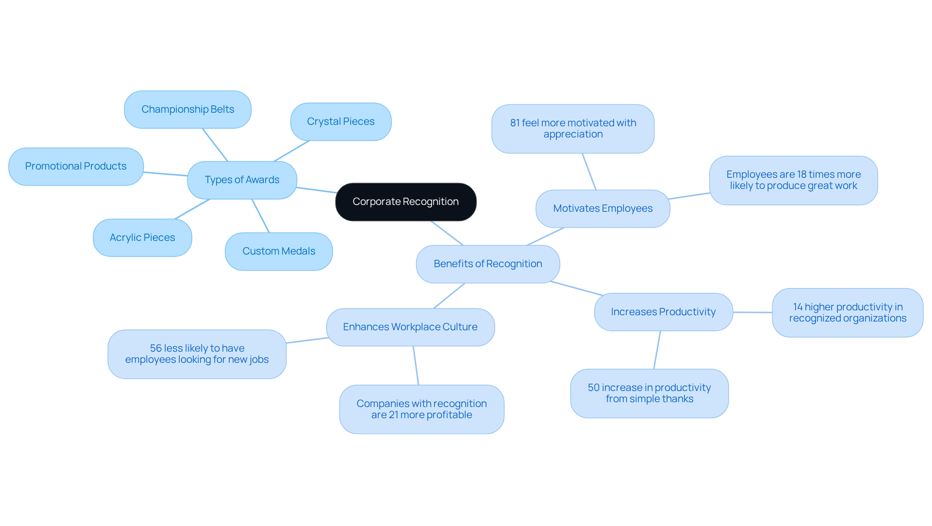 This mindmap starts with the main idea of corporate recognition at the center. From there, you can explore different types of awards and how they help create a positive workplace culture. Each branch shows how these awards can motivate employees and improve productivity.