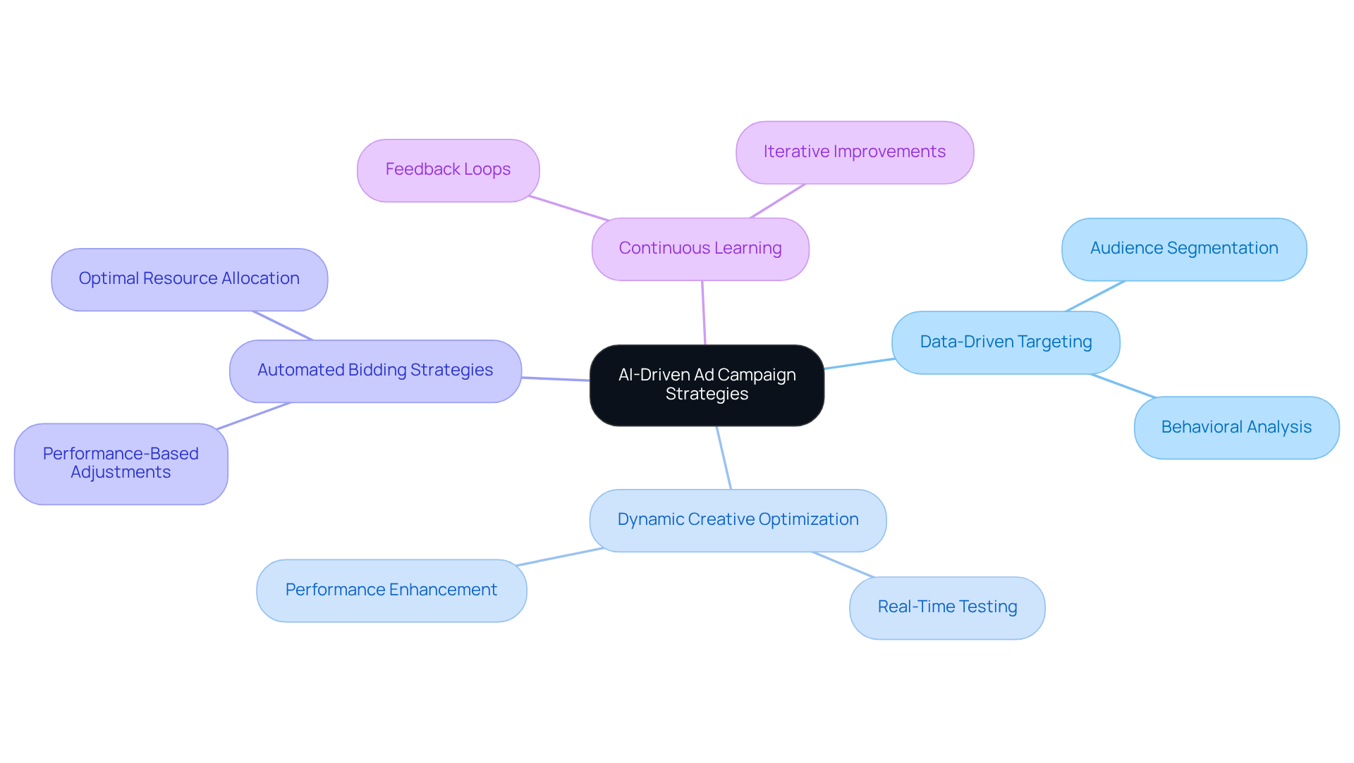 The center represents the main theme of AI-driven ad strategies. Each branch shows a specific strategy, and the sub-branches provide additional details. Follow the branches to explore how each strategy contributes to successful lead generation.