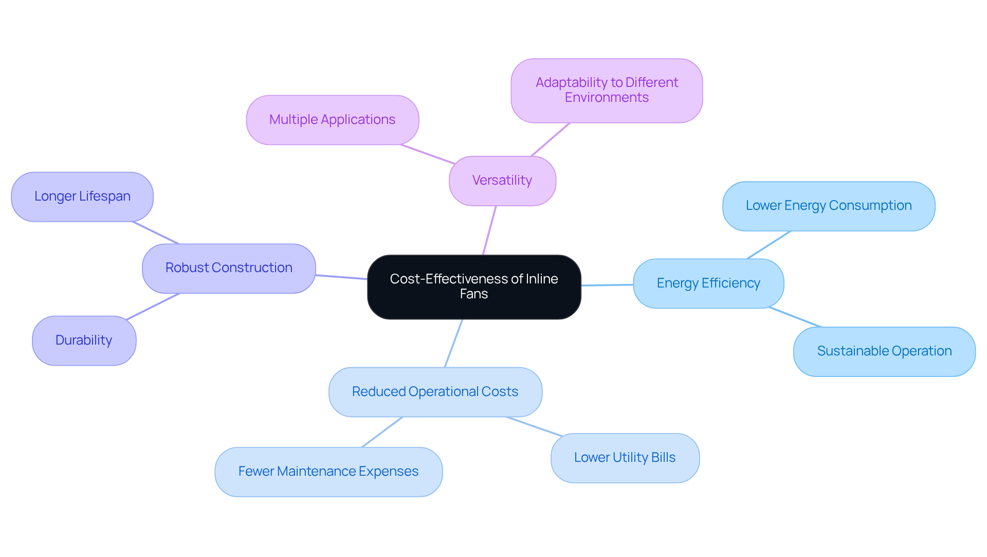 Start at the center with the concept of cost-effectiveness, then explore the branches to understand how energy efficiency, construction quality, and versatility contribute to achieving high performance without overspending.