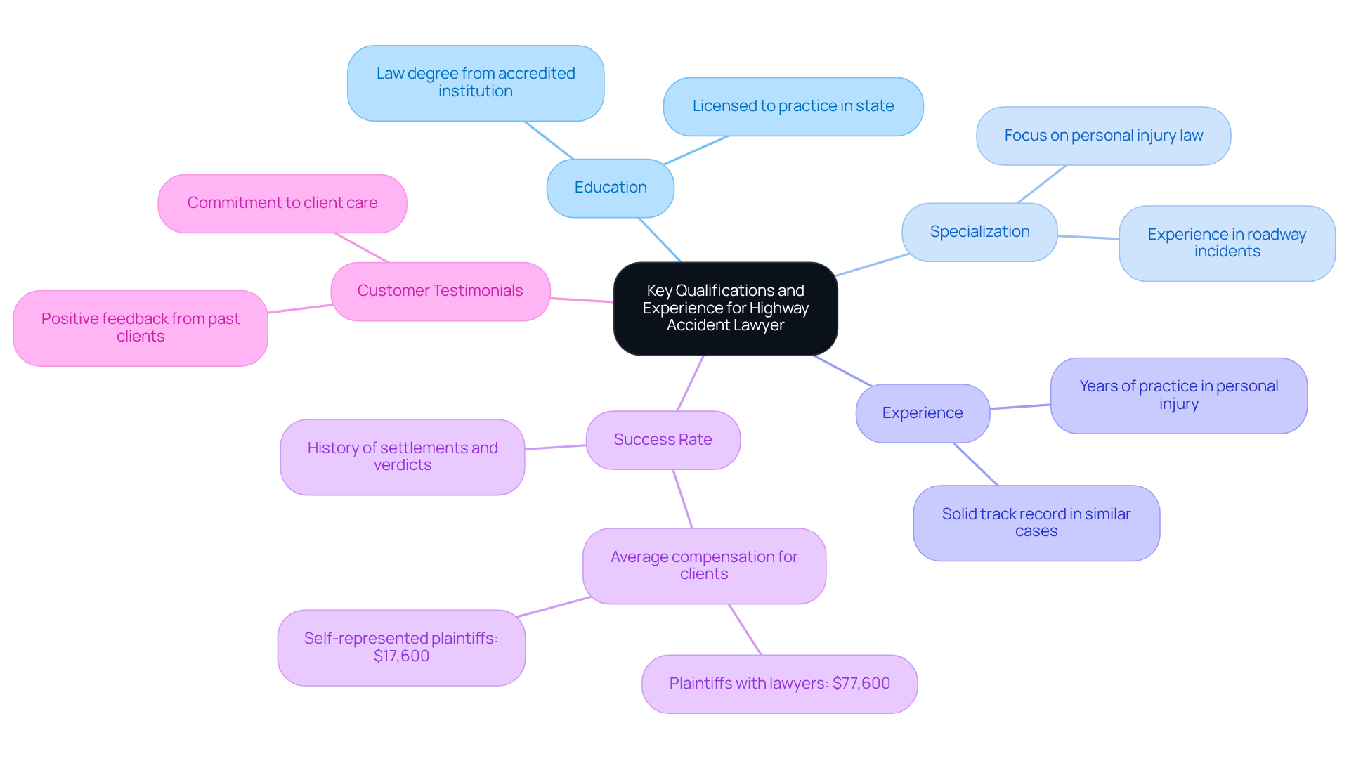 Start at the center with the main topic, then follow the branches to explore each qualification and experience needed in a lawyer. Each branch represents a crucial factor in your decision-making process.