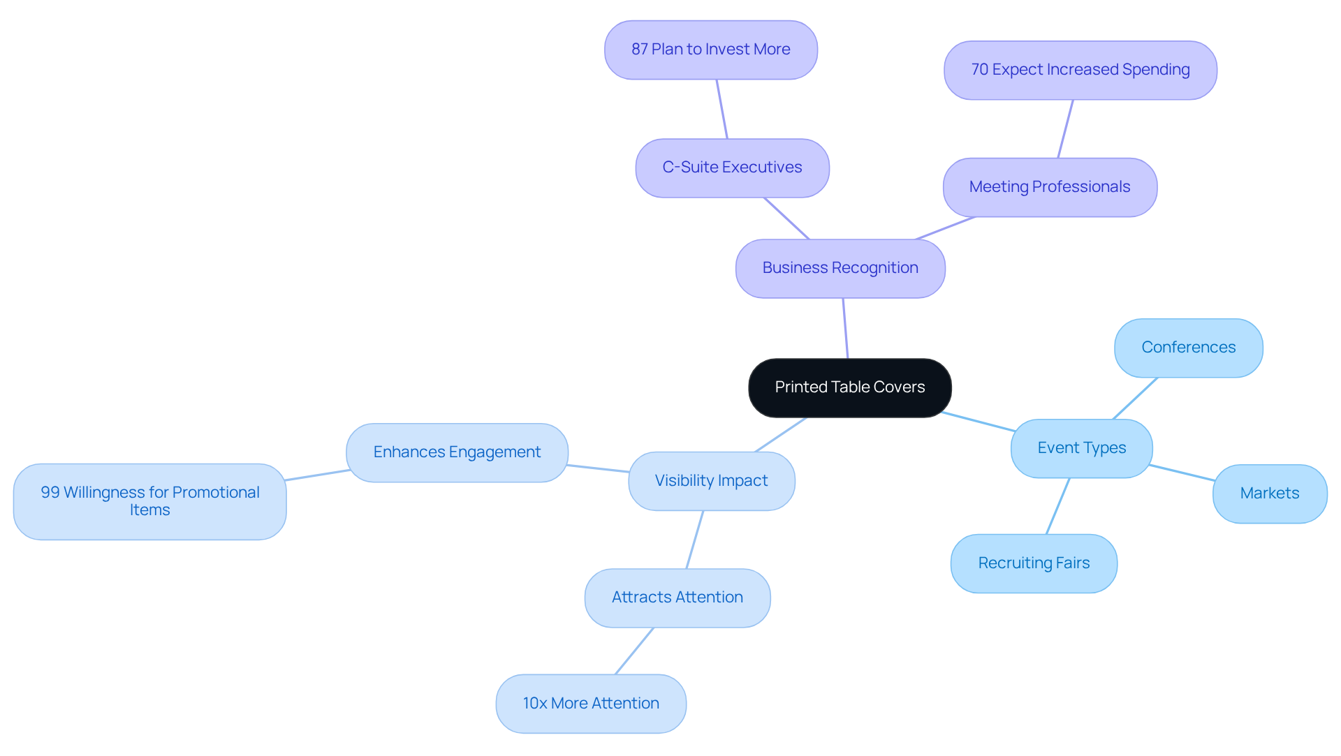 The central node represents printed table covers, while the branches show their various applications and benefits. Each branch highlights a different aspect, making it easy to see how they contribute to branding and visibility at business events. The central node represents printed table covers, while the branches show their various applications and benefits. Each branch highlights a different aspect, making it easy to see how they contribute to branding and visibility at business events.