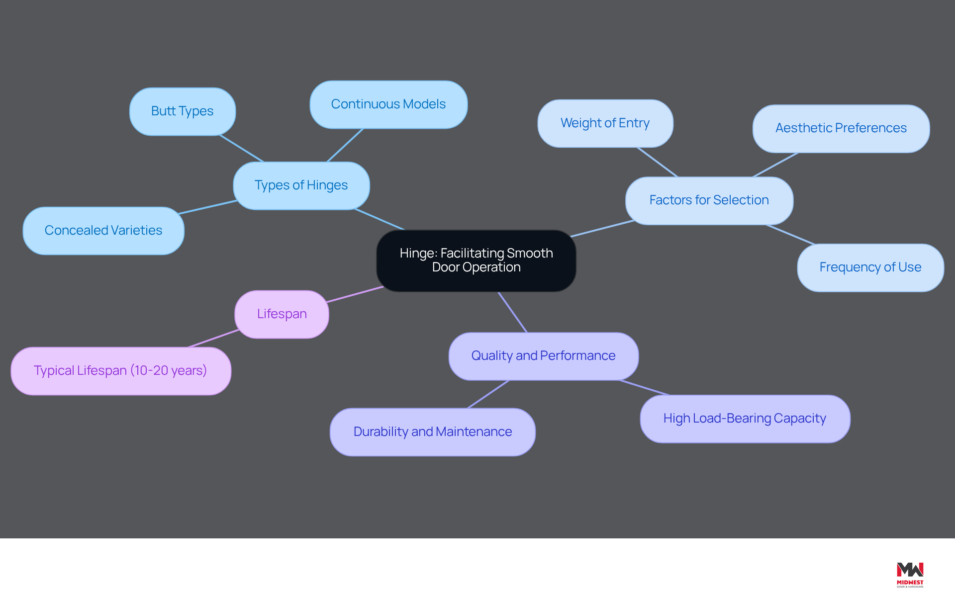 This mindmap starts with the central idea of hinge operation and branches out to show different types, selection factors, quality considerations, and lifespan. Each branch represents a key aspect of hinge functionality, helping you see how they all connect. This mindmap starts with the central idea of hinge operation and branches out to show different types, selection factors, quality considerations, and lifespan. Each branch represents a key aspect of hinge functionality, helping you see how they all connect.