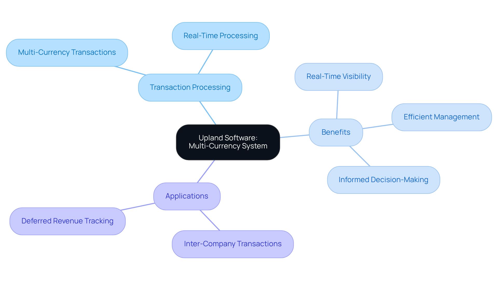 The central node represents the multi-currency system, while the branches show its benefits and applications. Each color-coded branch helps you easily identify different aspects of the system.