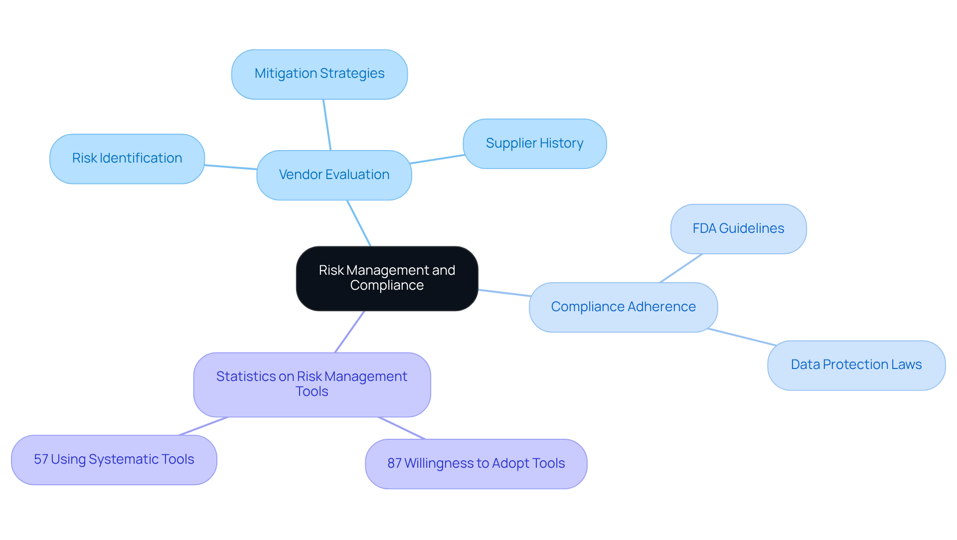 This mindmap starts with the central theme of risk management and compliance, branching out to show how vendors can be evaluated based on their strategies and compliance history. Each branch represents a key area of focus, helping you understand the relationships and importance of these elements in the context of AI technology. This mindmap starts with the central theme of risk management and compliance, branching out to show how vendors can be evaluated based on their strategies and compliance history. Each branch represents a key area of focus, helping you understand the relationships and importance of these elements in the context of AI technology.