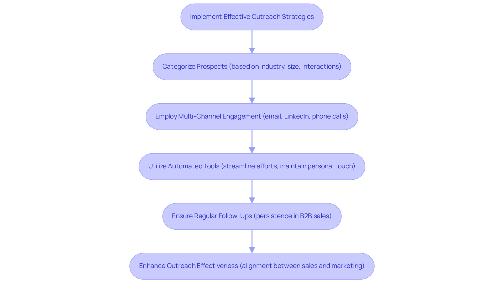 Each box represents a crucial step in your outreach process. Follow the arrows to see how to move from categorizing prospects to engaging them effectively. Each box represents a crucial step in your outreach process. Follow the arrows to see how to move from categorizing prospects to engaging them effectively.