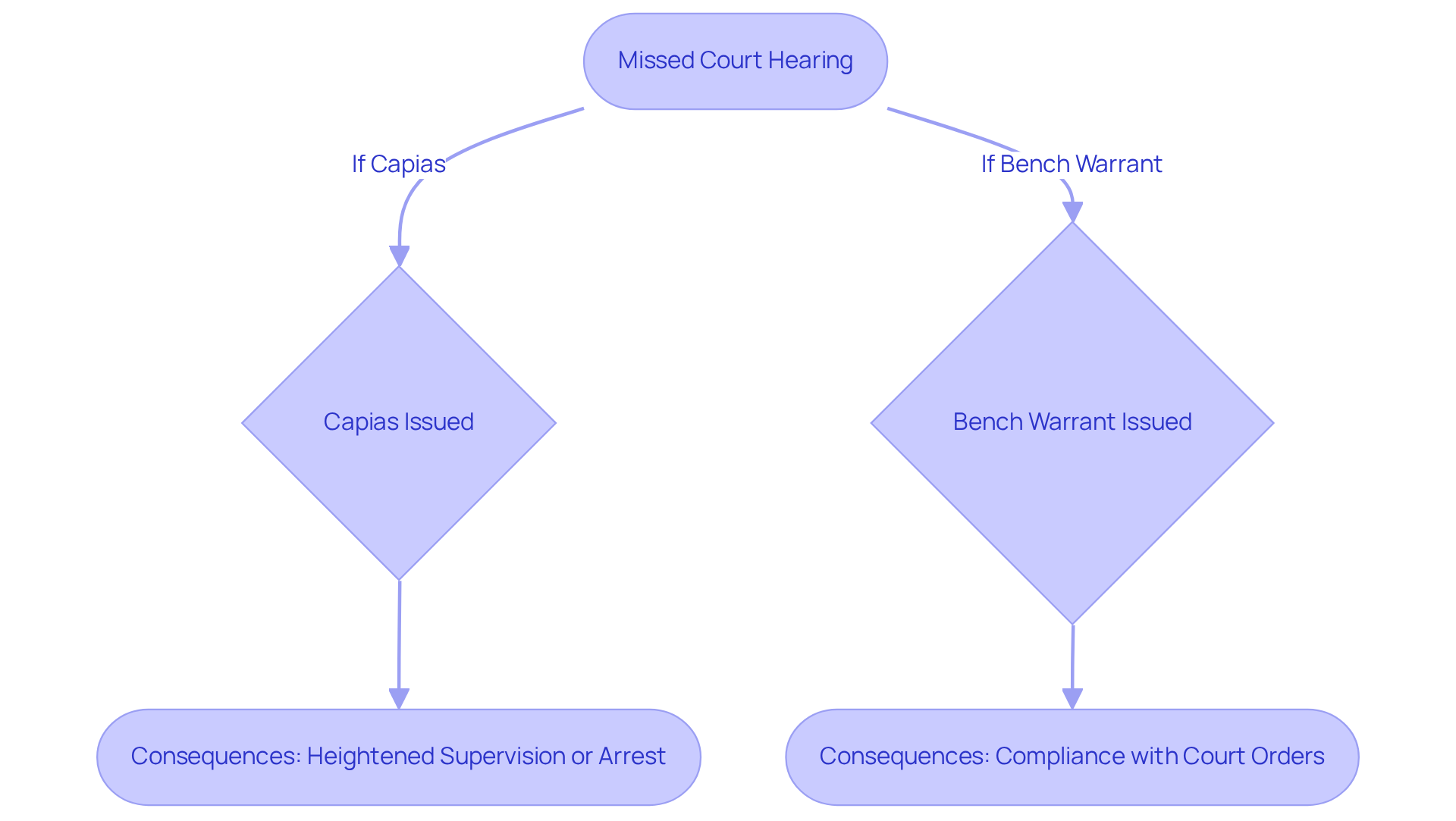 This flowchart illustrates what happens when someone misses a court hearing. Starting from the missed hearing, it shows the possible legal actions (capias or bench warrant) and the consequences that follow. Each path highlights the seriousness of legal obligations and the potential repercussions of non-compliance.