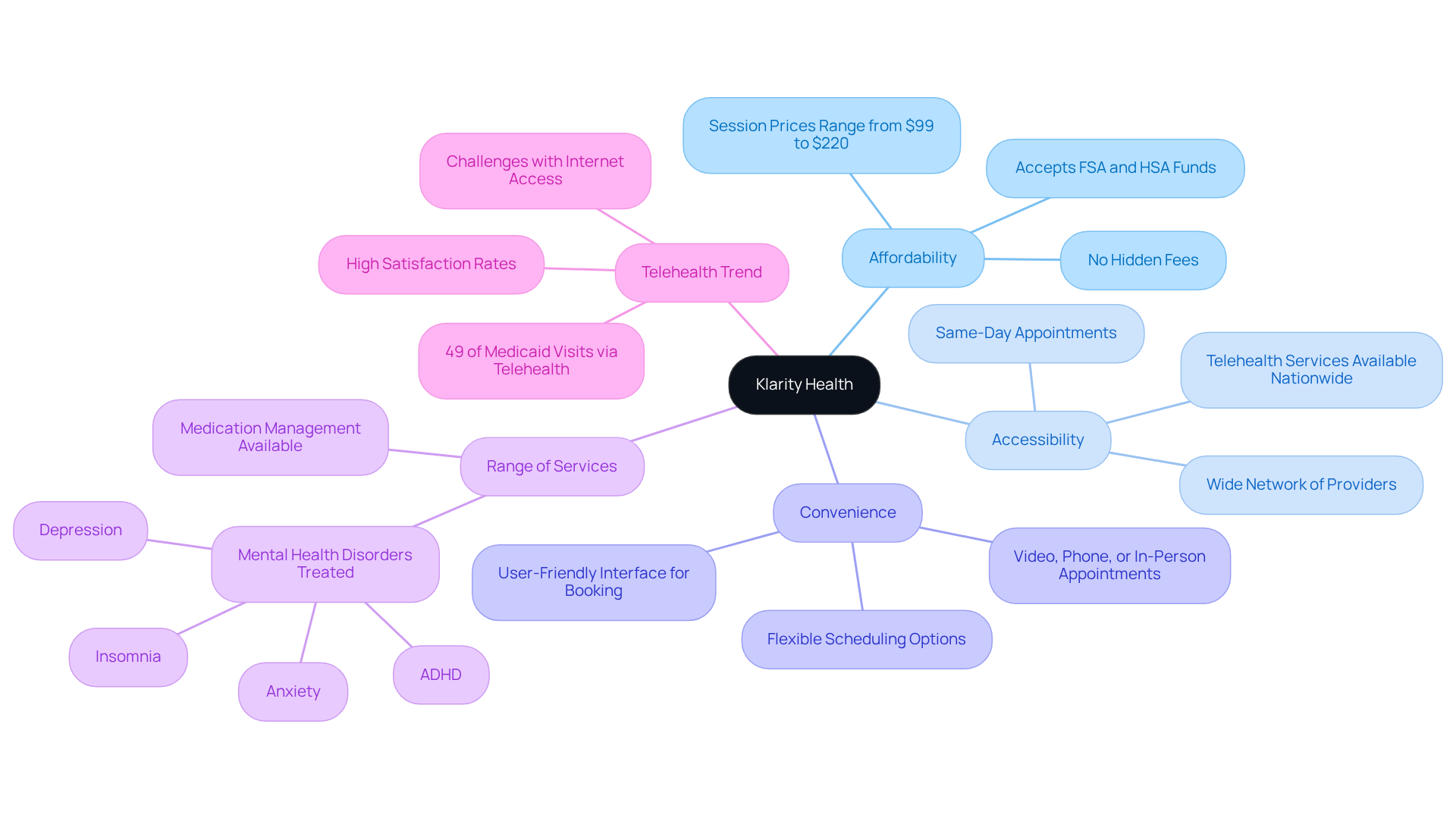 Start in the center with Klarity Health, then follow the branches to discover how we support your mental health needs, from affordability to convenience. Start in the center with Klarity Health, then follow the branches to discover how we support your mental health needs, from affordability to convenience.