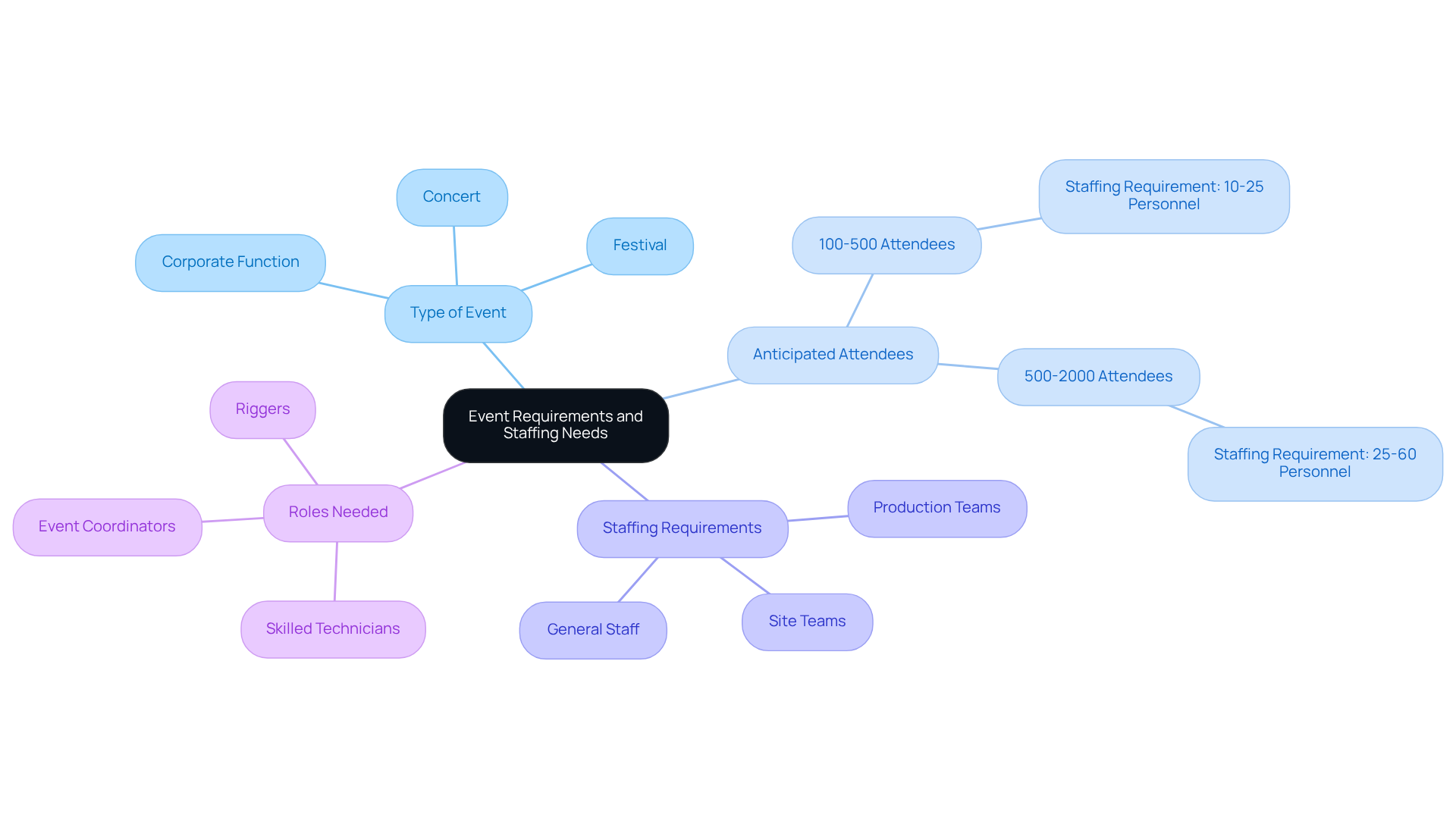 Start at the center with the overall event planning, then follow the branches to explore different aspects like event type, attendee numbers, and the specific roles needed for successful staffing.