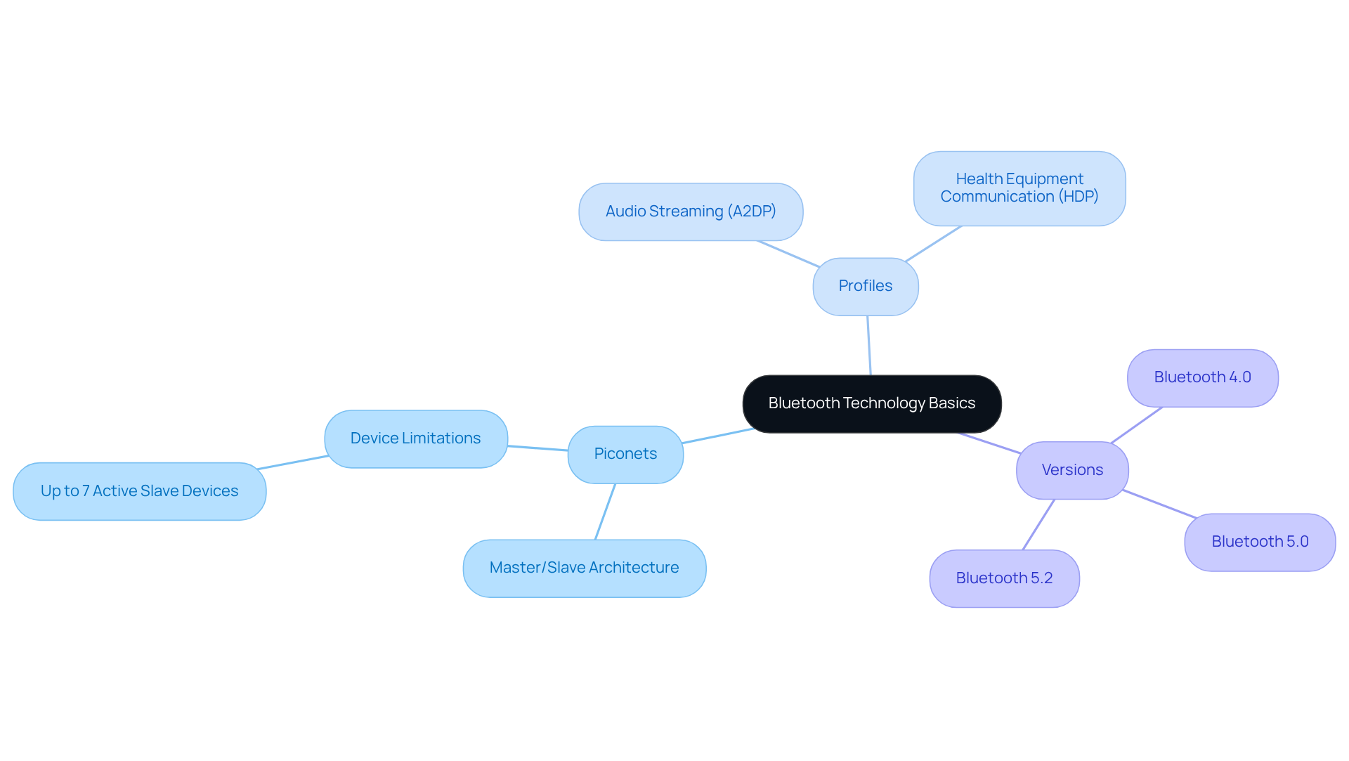 This mindmap starts with Bluetooth Technology at the center. Each branch represents a key concept, and the sub-branches provide more details. Follow the branches to explore how these concepts connect and contribute to understanding Bluetooth in medical applications.