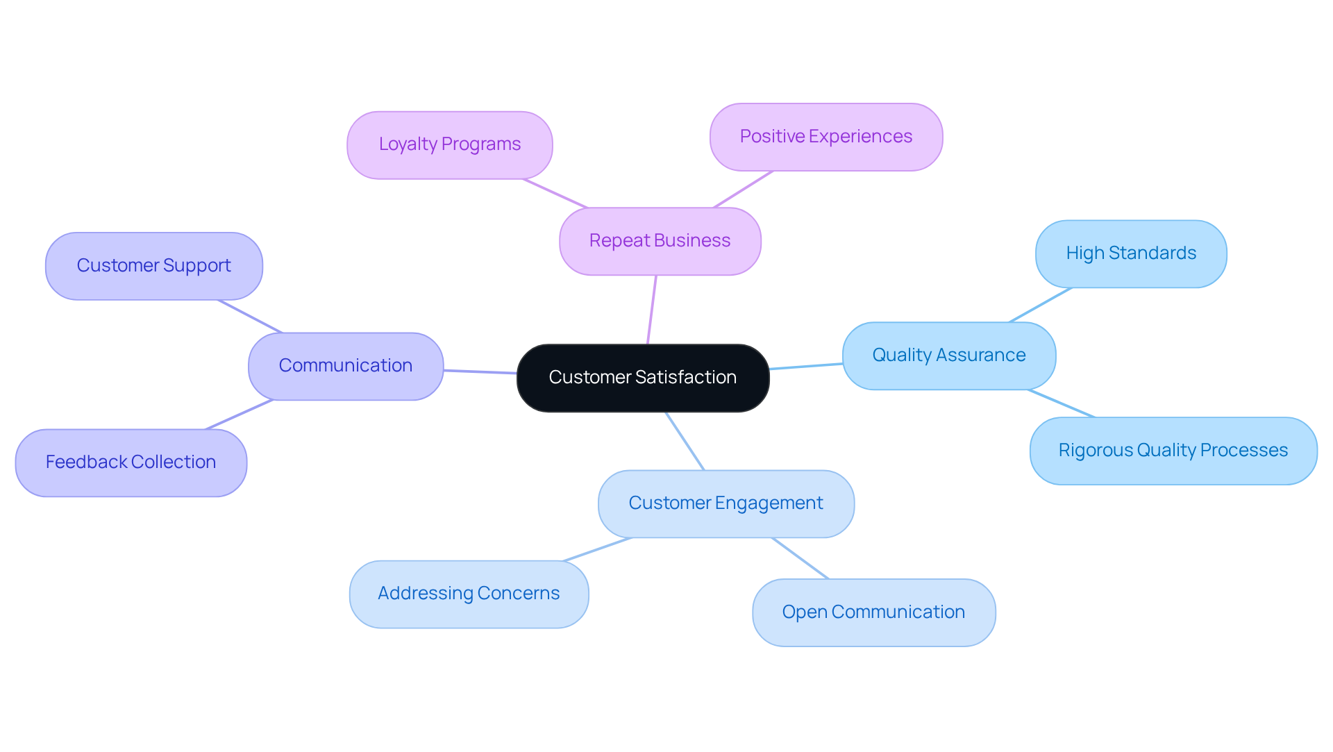 The central idea represents the importance of customer satisfaction, and each branch shows different aspects that contribute to this commitment. Follow the branches to explore how quality and service enhance customer experiences.
