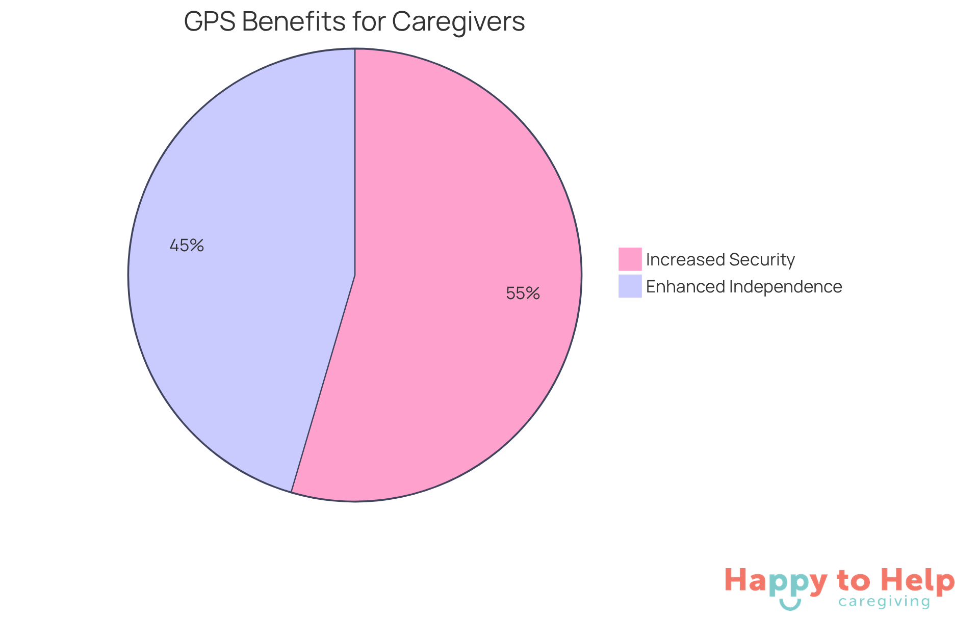 The blue slice shows the percentage of caregivers who felt more secure with GPS, while the green slice represents those who felt more independent. The larger the slice, the more caregivers experienced that benefit.