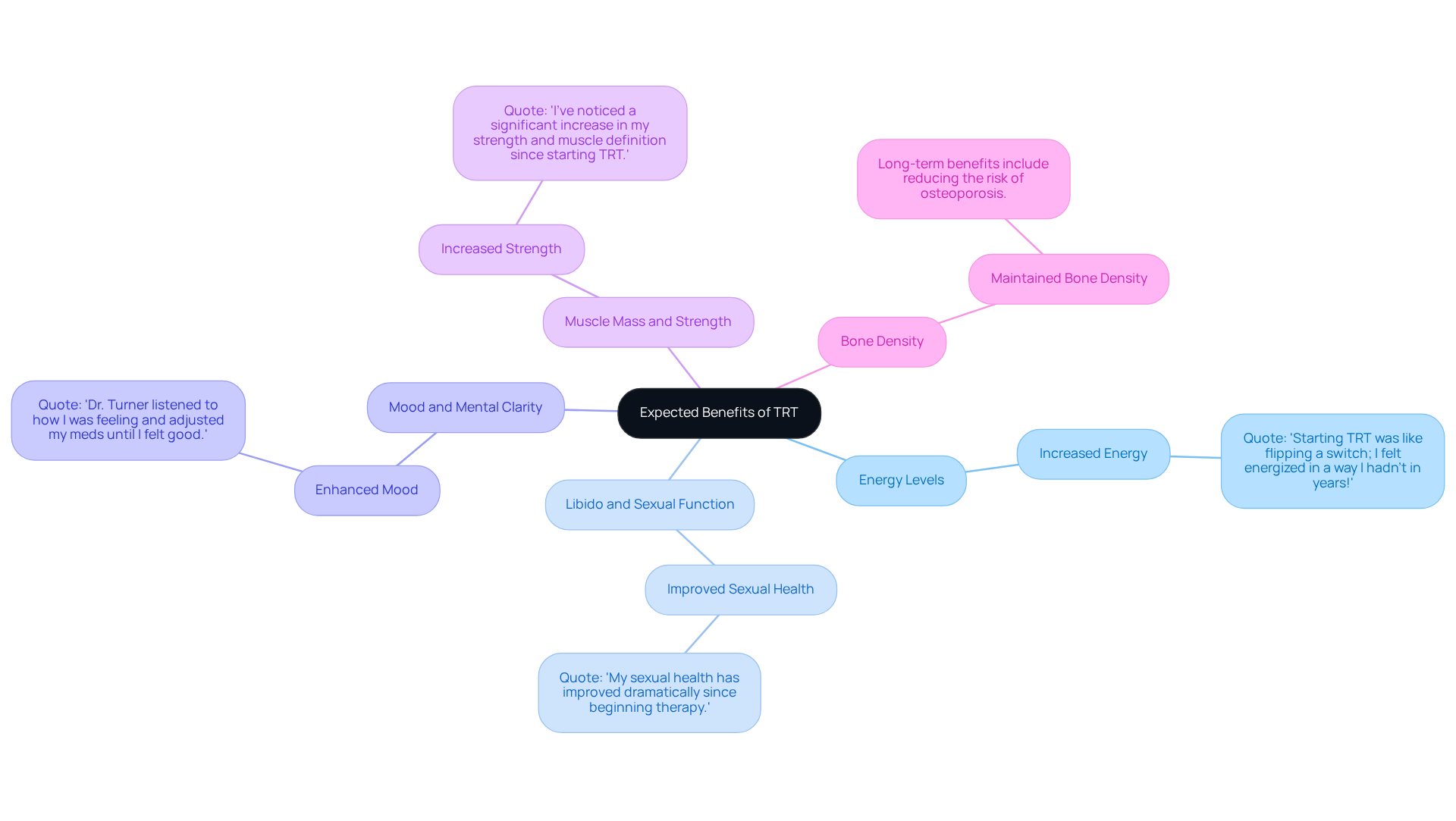 This mindmap shows the various benefits you can expect from testosterone replacement therapy. Each branch represents a different area of improvement, and the quotes highlight personal experiences related to those benefits. Follow the branches to see how TRT can enhance different aspects of life! This mindmap shows the various benefits you can expect from testosterone replacement therapy. Each branch represents a different area of improvement, and the quotes highlight personal experiences related to those benefits. Follow the branches to see how TRT can enhance different aspects of life!
