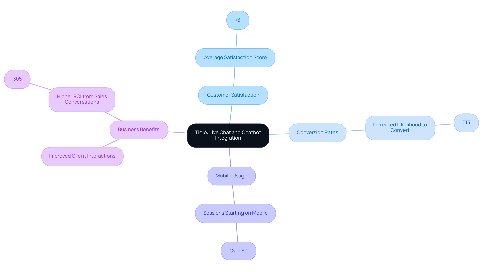 The central idea is Tidio's integration of live chat and chatbots. Each branch shows a different benefit or statistic, helping you understand how Tidio enhances customer interactions.