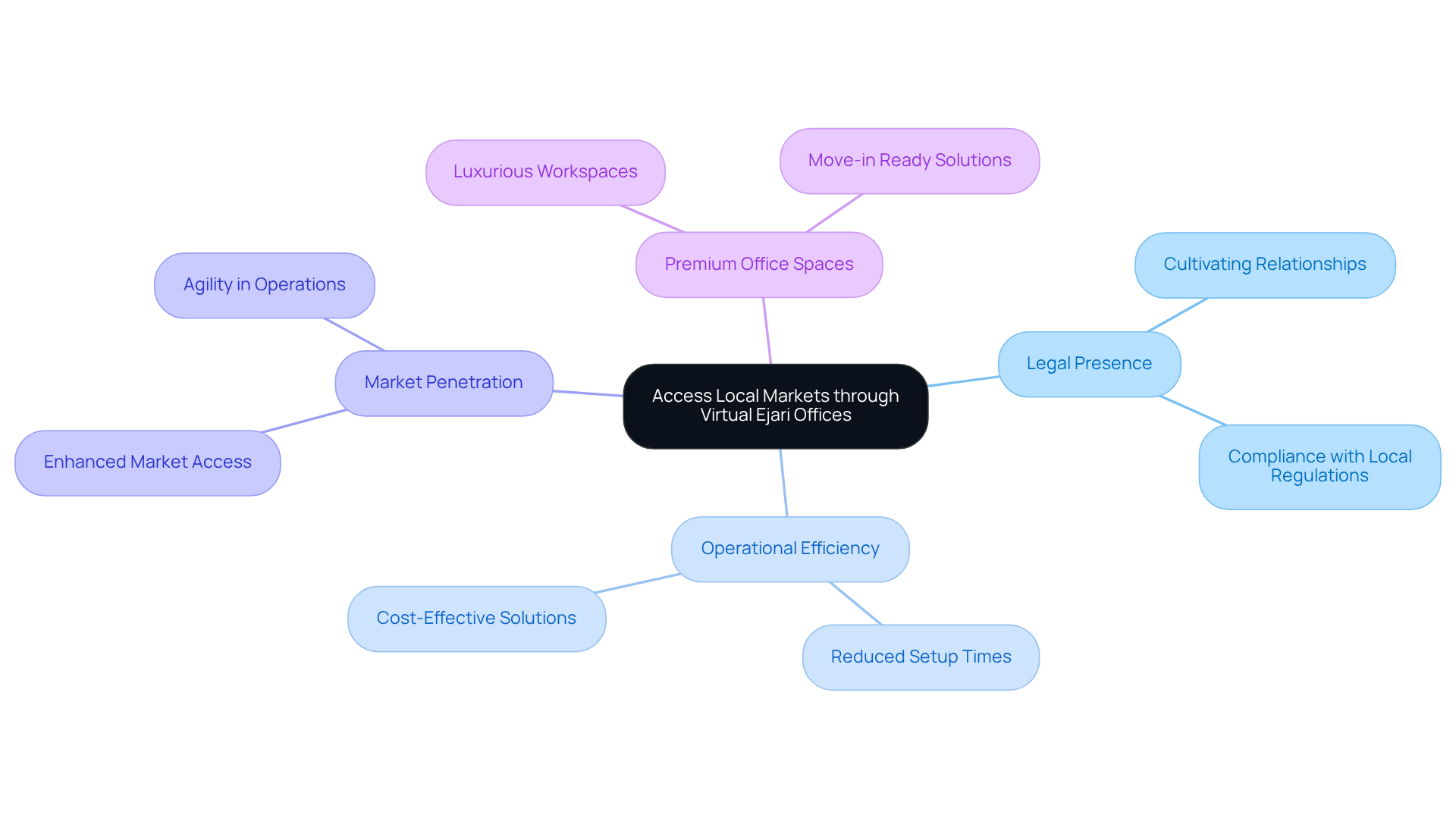 The central idea is about accessing local markets through virtual offices. Each branch represents a key benefit, and the sub-branches provide more details on how these benefits manifest in practice.