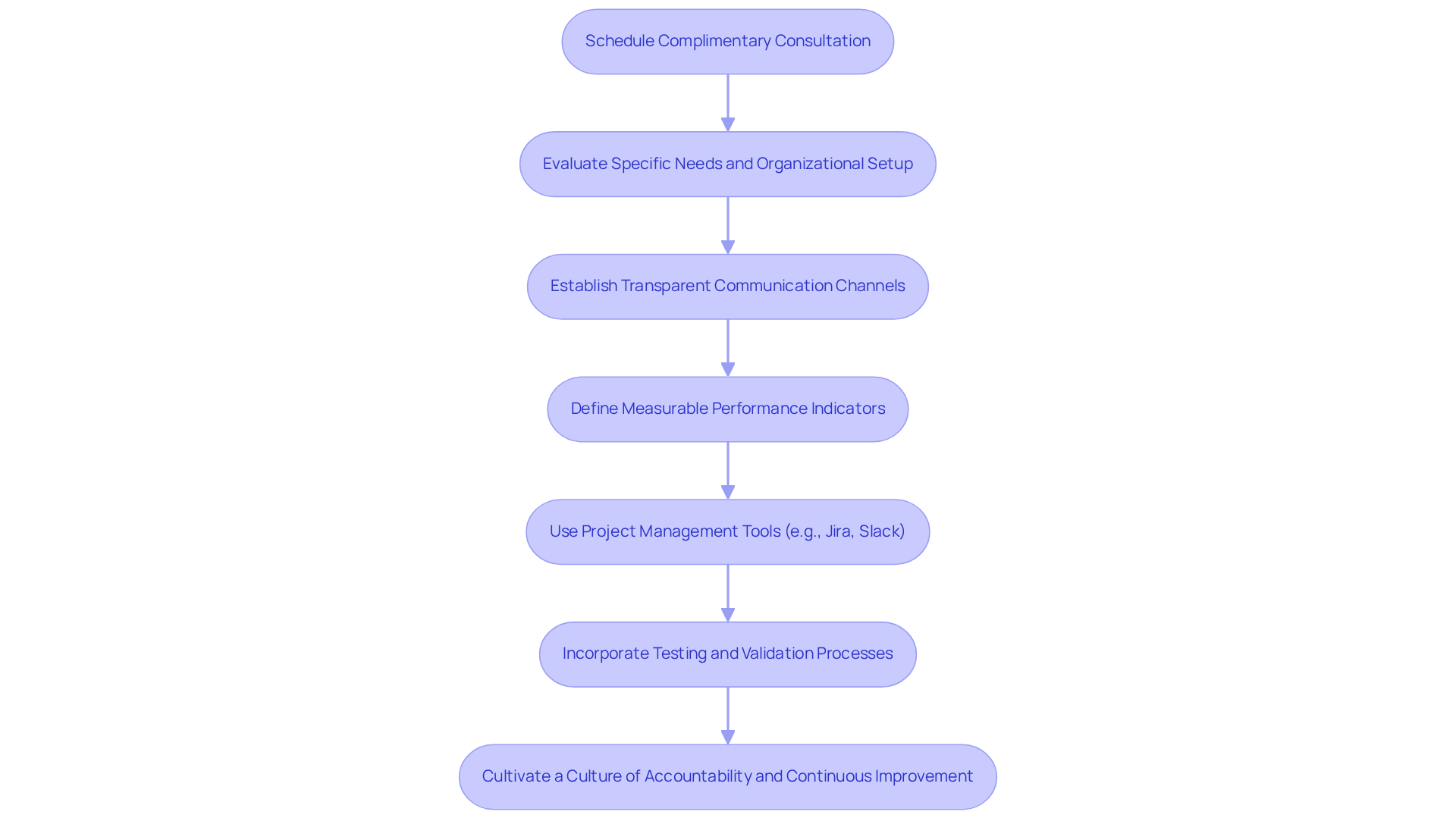Each box represents a step in the management process for outsourcing software development. Follow the arrows to see how each step leads to the next, ensuring a comprehensive approach to effective management.