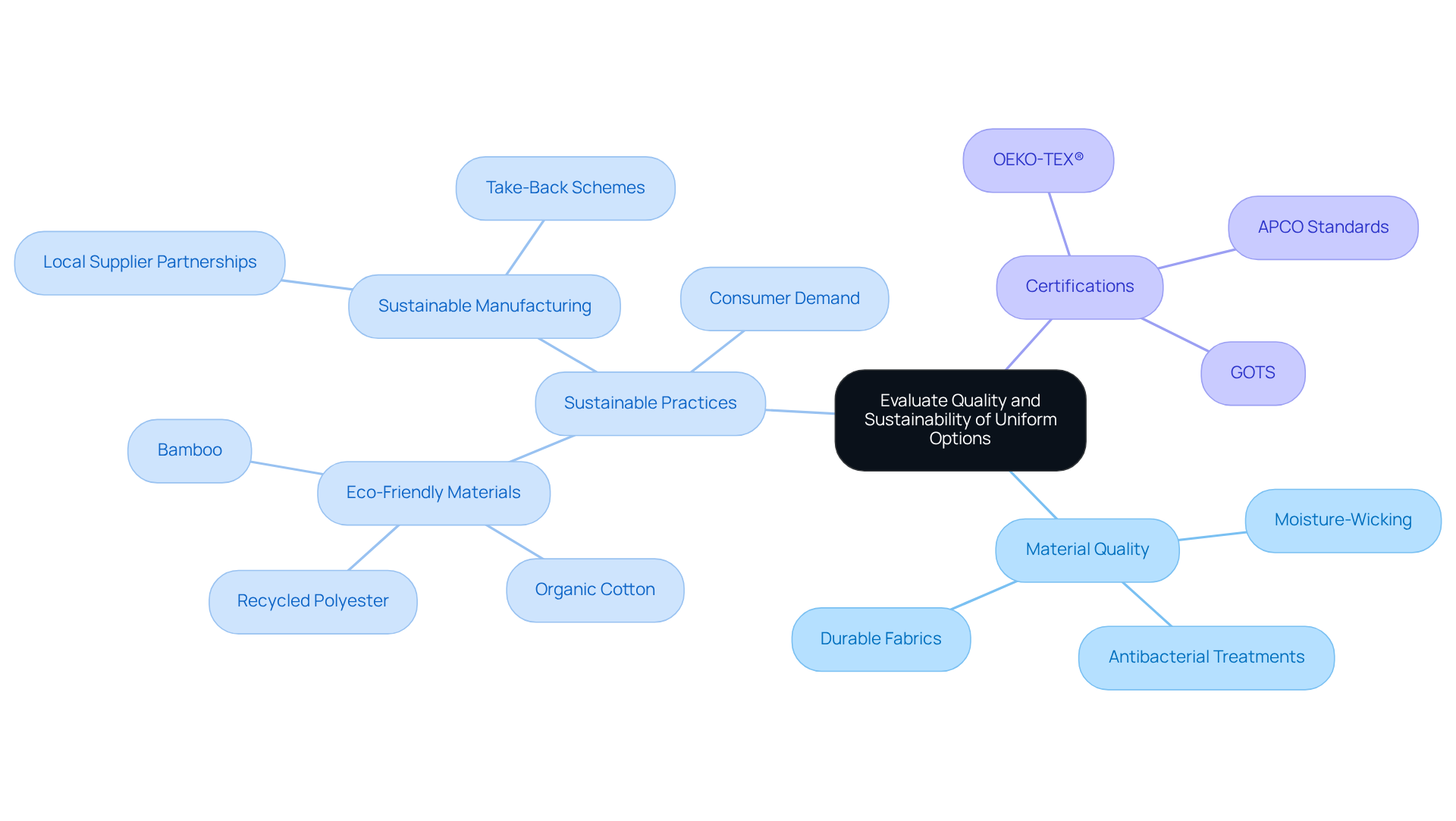 Start at the center with the main theme, then follow the branches to explore each key aspect of selecting uniforms that are both high-quality and sustainable.