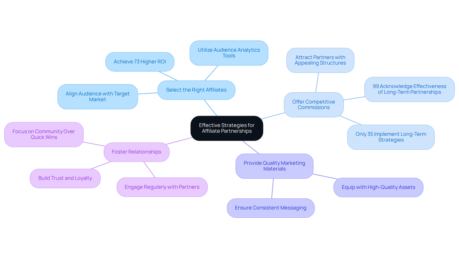 This mindmap starts with the central theme of effective strategies for affiliate partnerships. Each branch represents a key strategy, and the sub-branches provide additional details and insights. Follow the branches to explore how each strategy contributes to building successful partnerships.