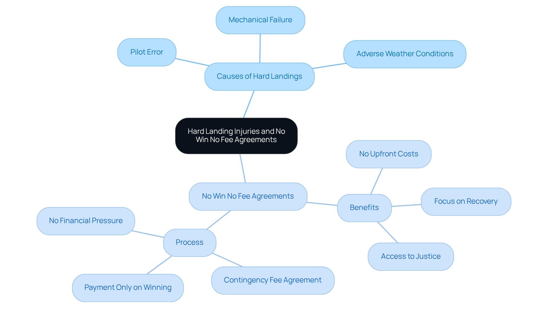 The central node represents the main topic, while the branches show related areas of interest. Each cause of hard landings is a sub-point, and the legal options provide a pathway for recovery and support.