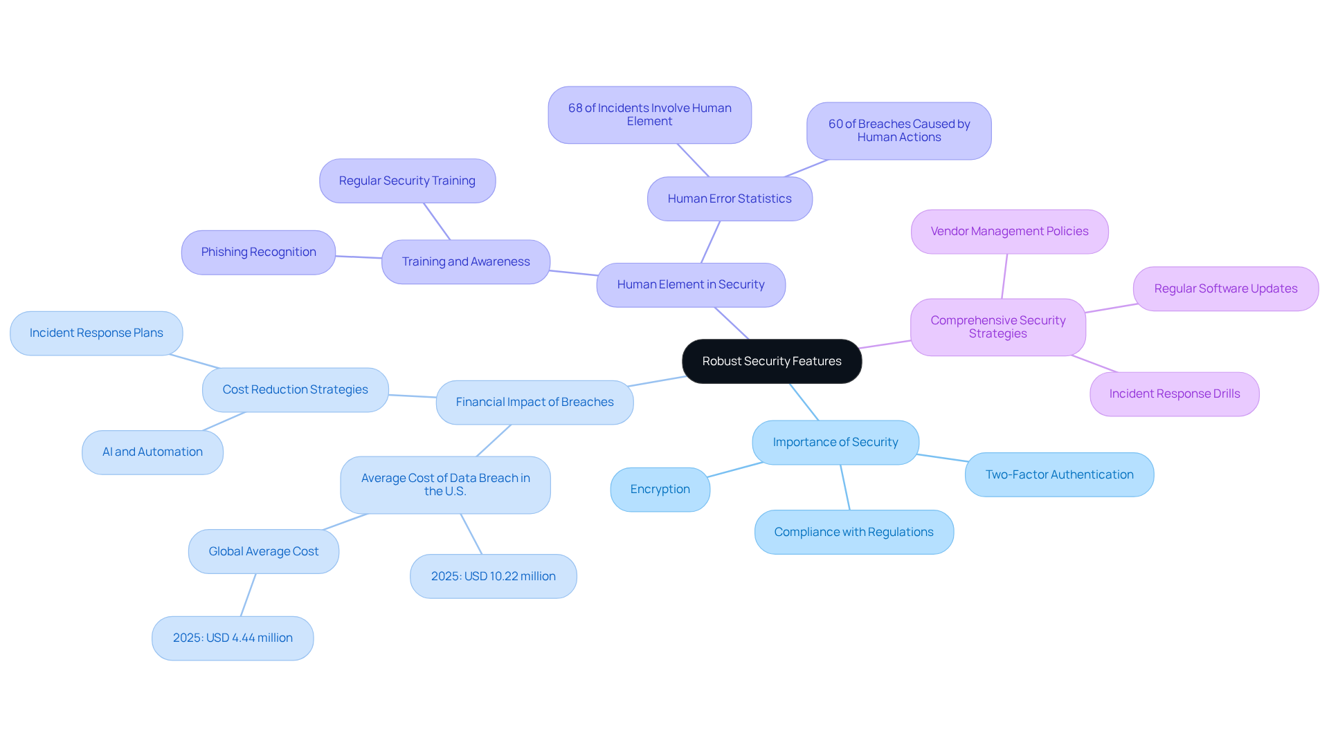 The central node represents the main topic of security features, while the branches illustrate key areas of focus. Each sub-branch provides more detail, helping you understand how these elements connect to the overall theme of protecting scheduling data.