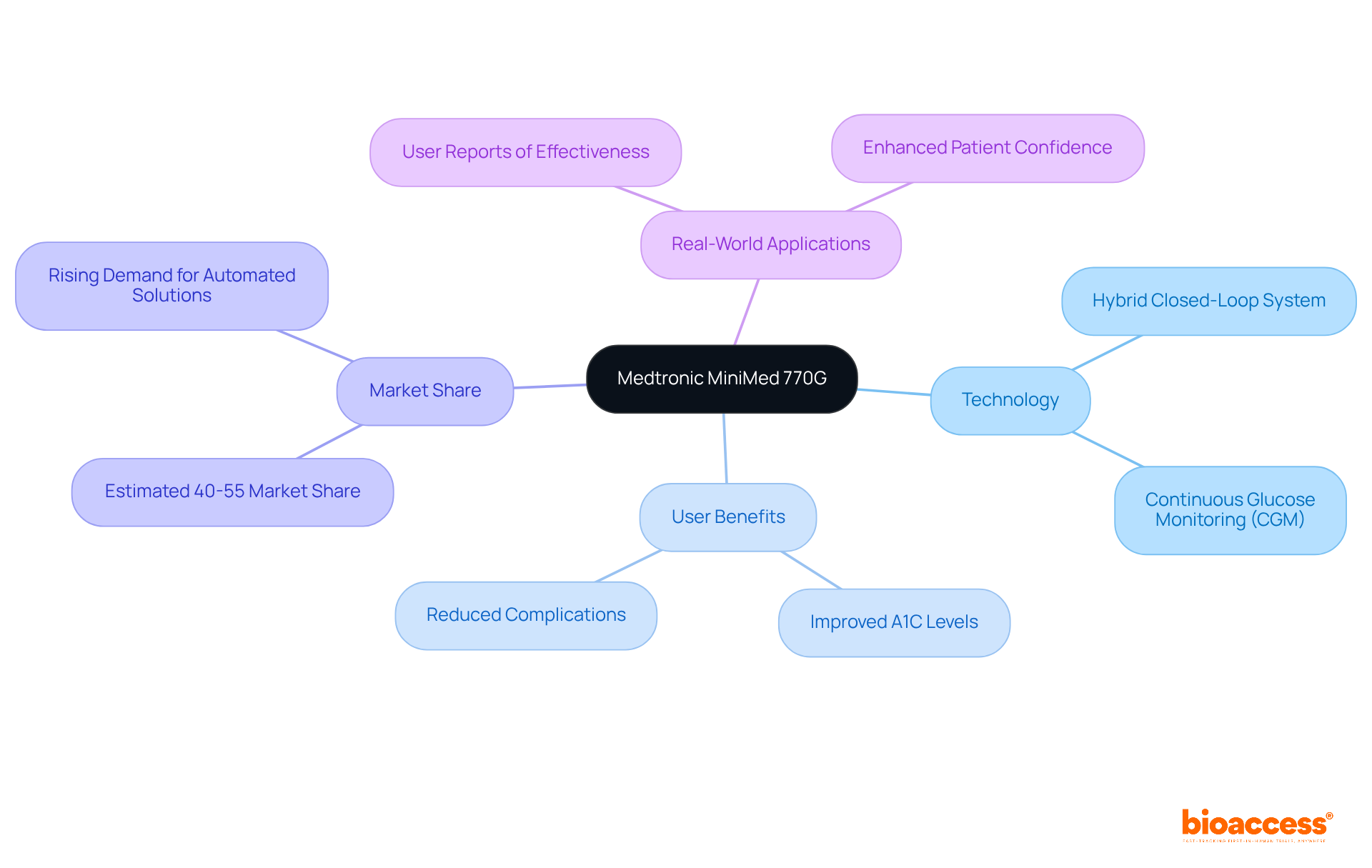 The central node represents the device, and the branches show its important features and impacts. Follow the branches to explore technology, benefits, market share, and real-world applications.